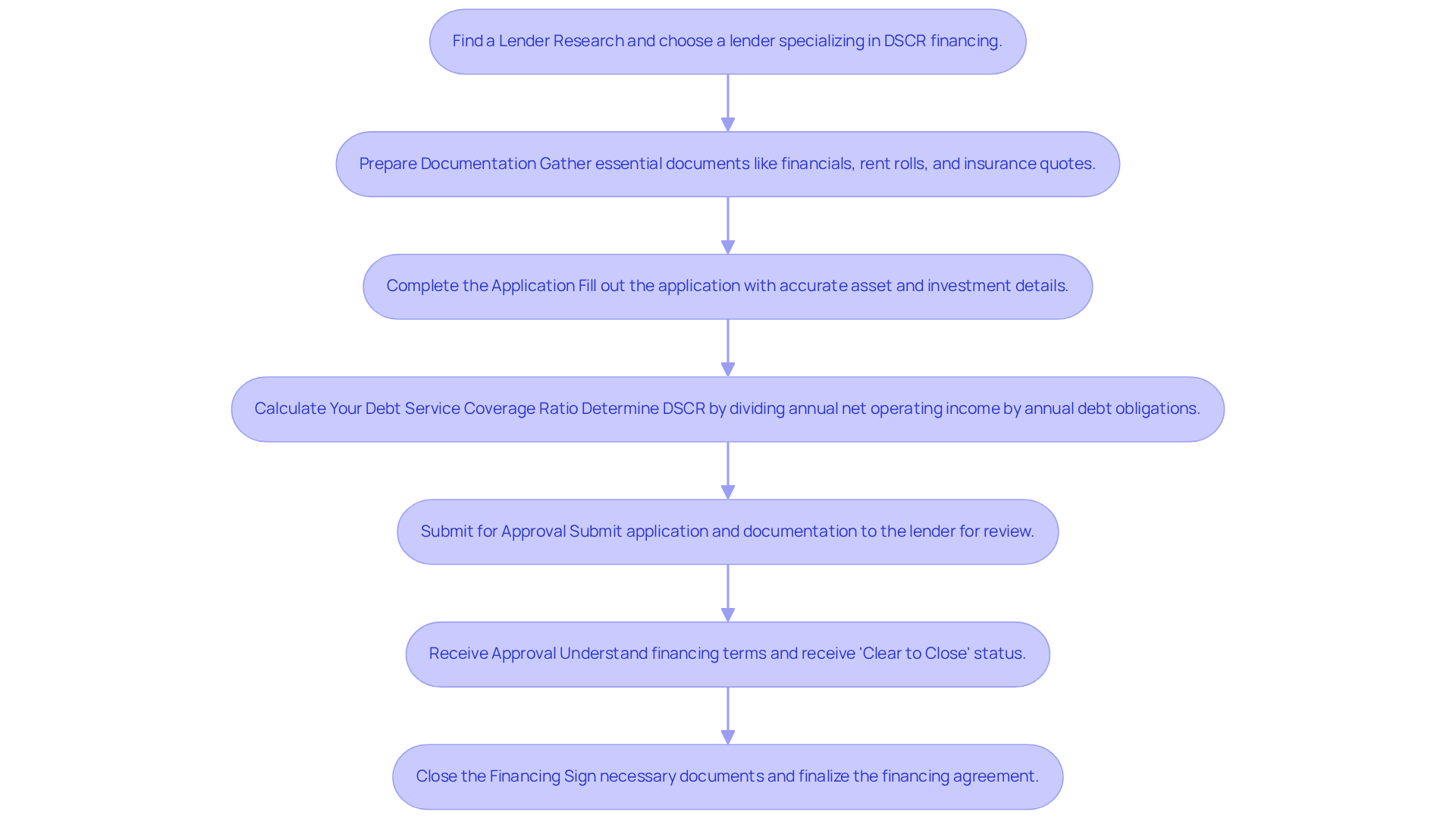 This flowchart guides you through the steps to secure a DSCR loan. Start at the top and follow the arrows down to see what you need to do at each stage. Each box explains a key part of the process, helping you understand how to navigate your loan application smoothly.