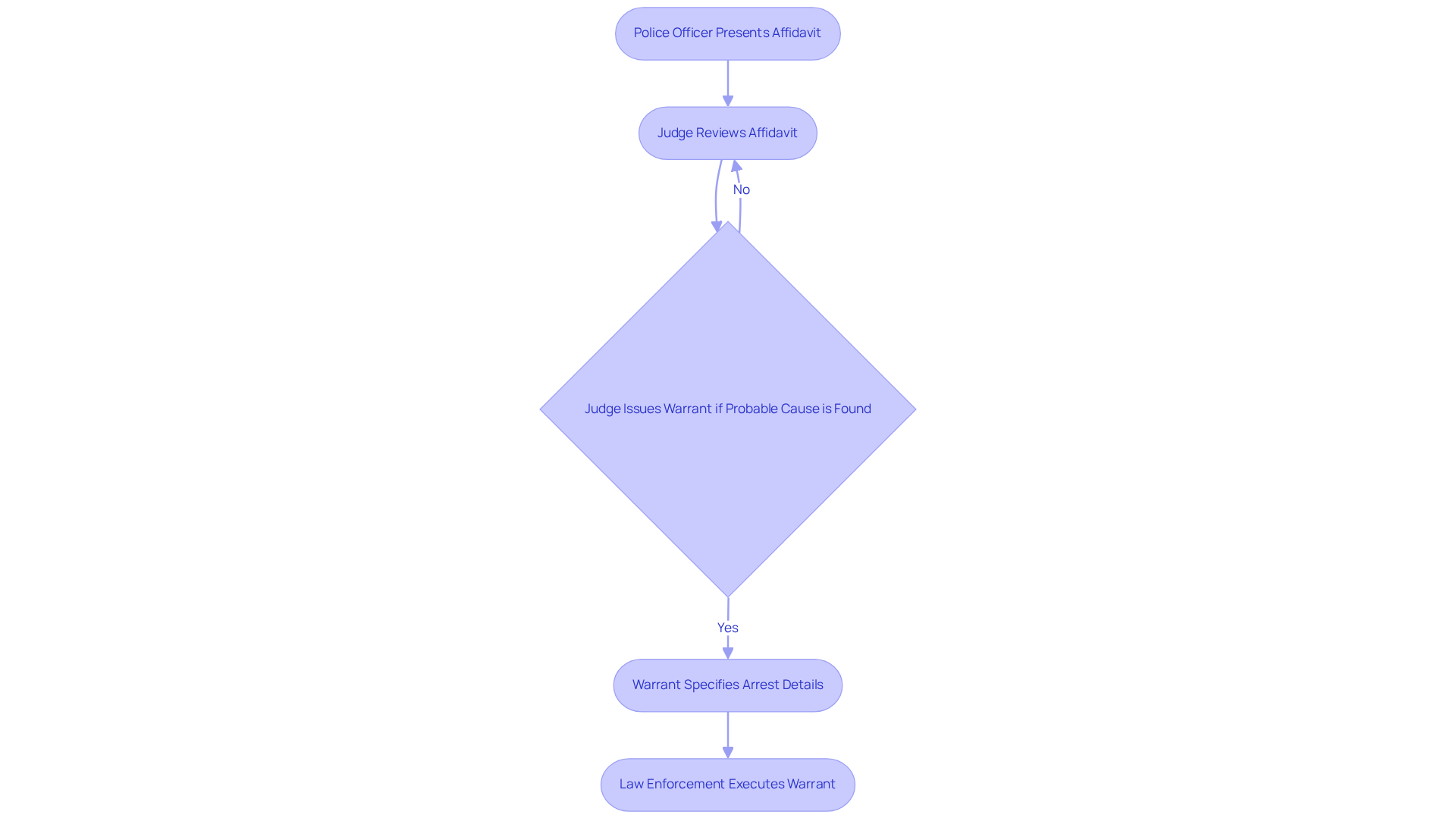This flowchart outlines the steps involved in issuing a warrant. Start at the top with the police officer's action, and follow the arrows down to see how the process unfolds, ensuring that each step is clear and connected.