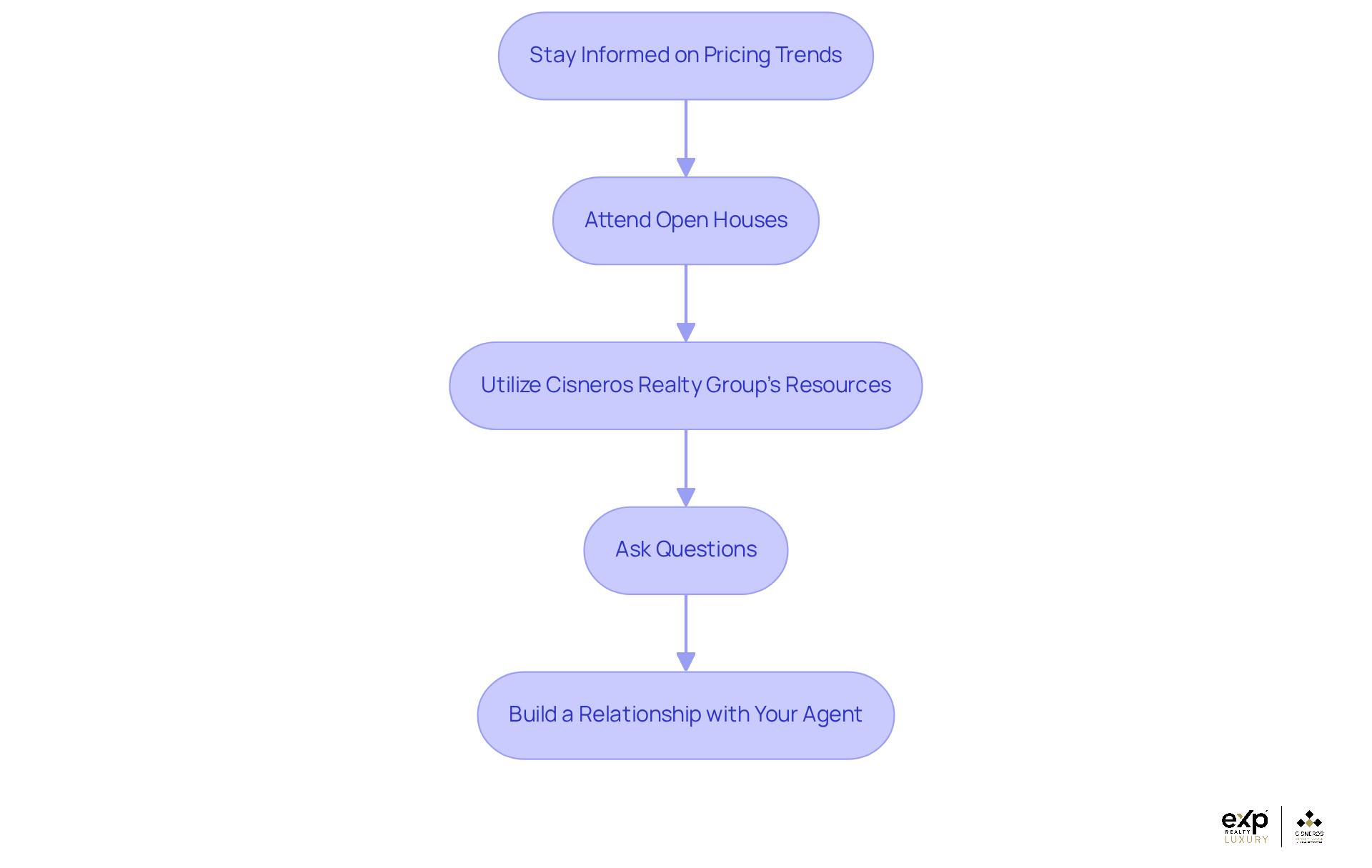 Each box represents a step you can take to navigate the real estate market effectively. Follow the arrows to see how each action builds on the previous one, guiding you toward making informed decisions.