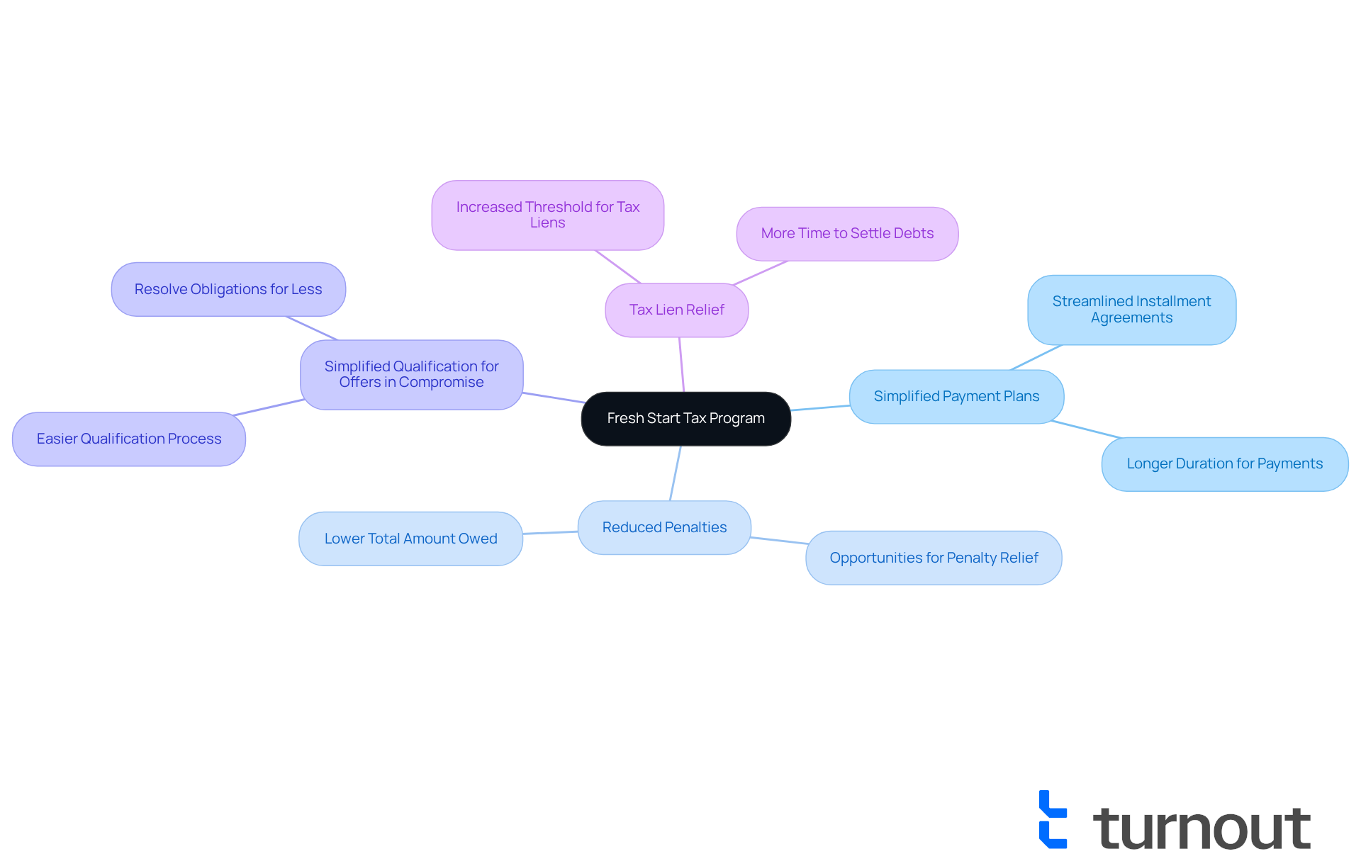 The center represents the Fresh Start Tax Program, and each branch shows a specific benefit. Follow the branches to understand how each advantage can help lighten your tax burden.