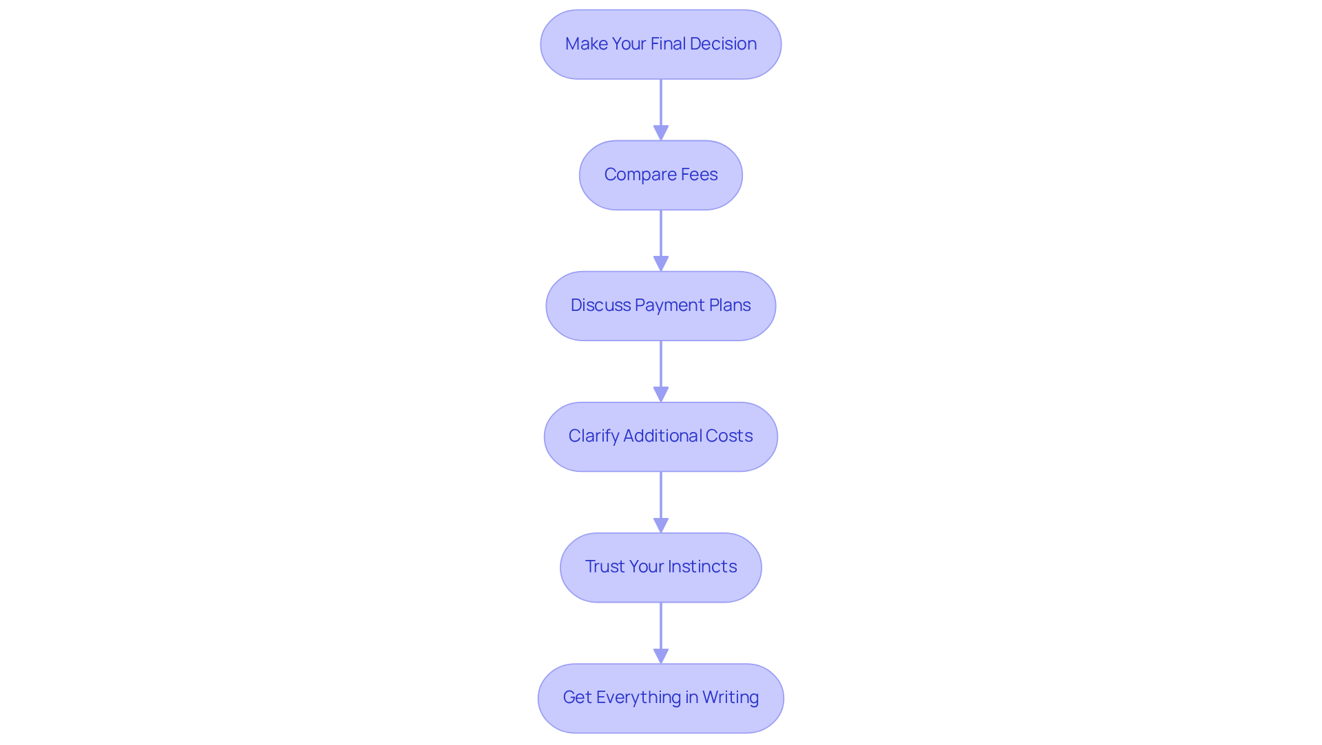 Follow the arrows to see the steps you should take when choosing a lawyer. Each box represents an important factor to consider, guiding you toward making a confident decision.