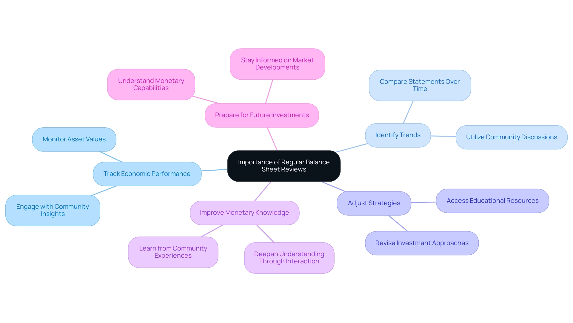 The central node represents the overall importance, with branches showing the five key reasons for regular reviews, each elaborated further to highlight their significance.