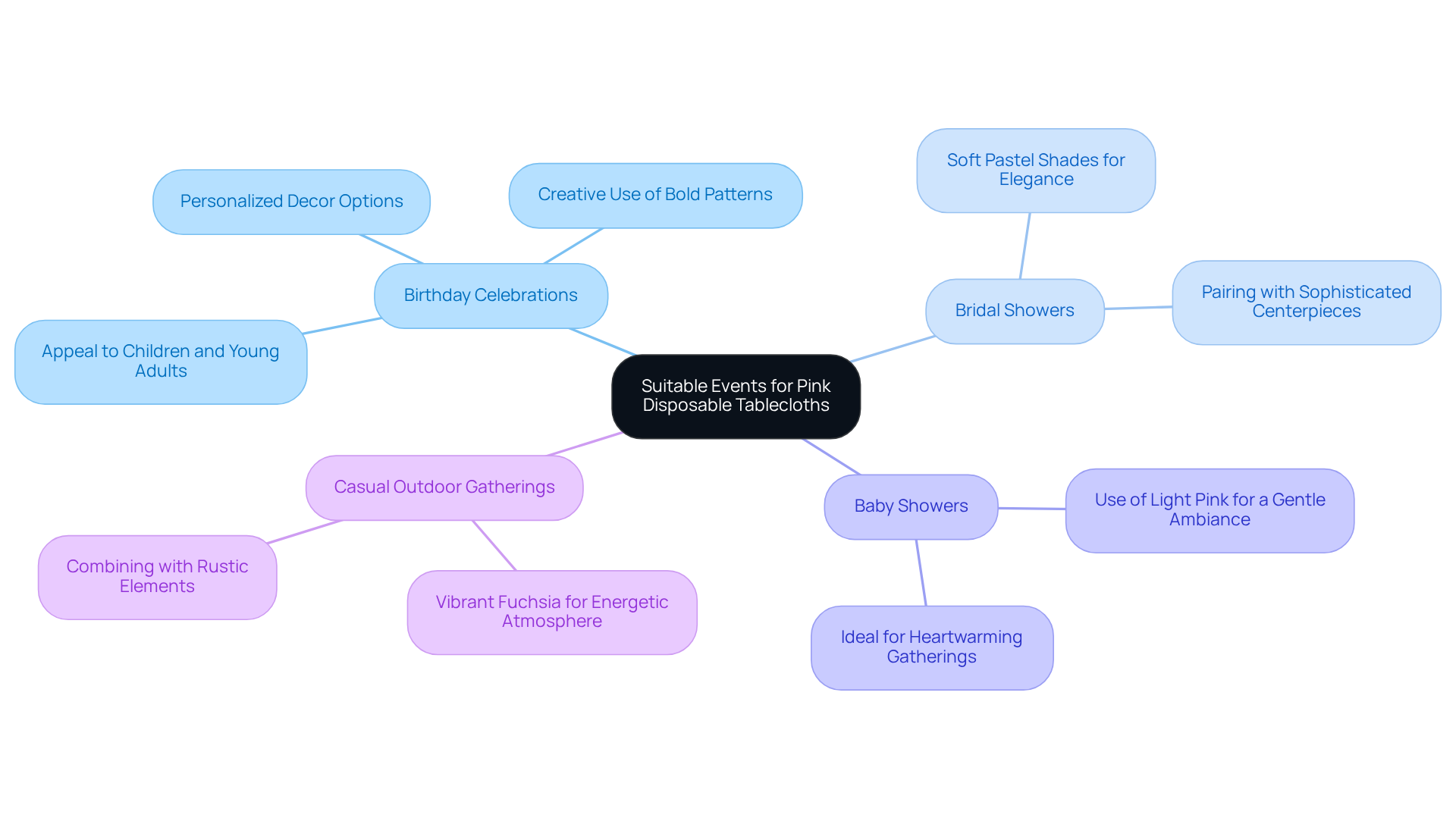 The central node represents the main theme, while the branches show different events where pink tablecloths can be used. Each sub-branch provides additional details about the appeal and suitability for those occasions.