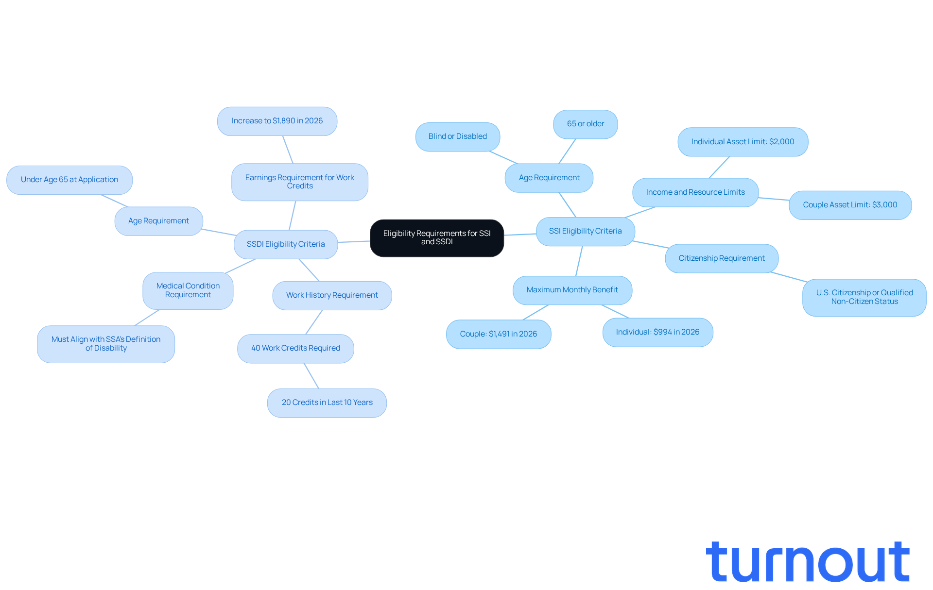 The central node represents the overall topic, while the branches show the specific eligibility criteria for each program. Each color-coded branch helps differentiate between SSI and SSDI, making it easier to understand the requirements at a glance.