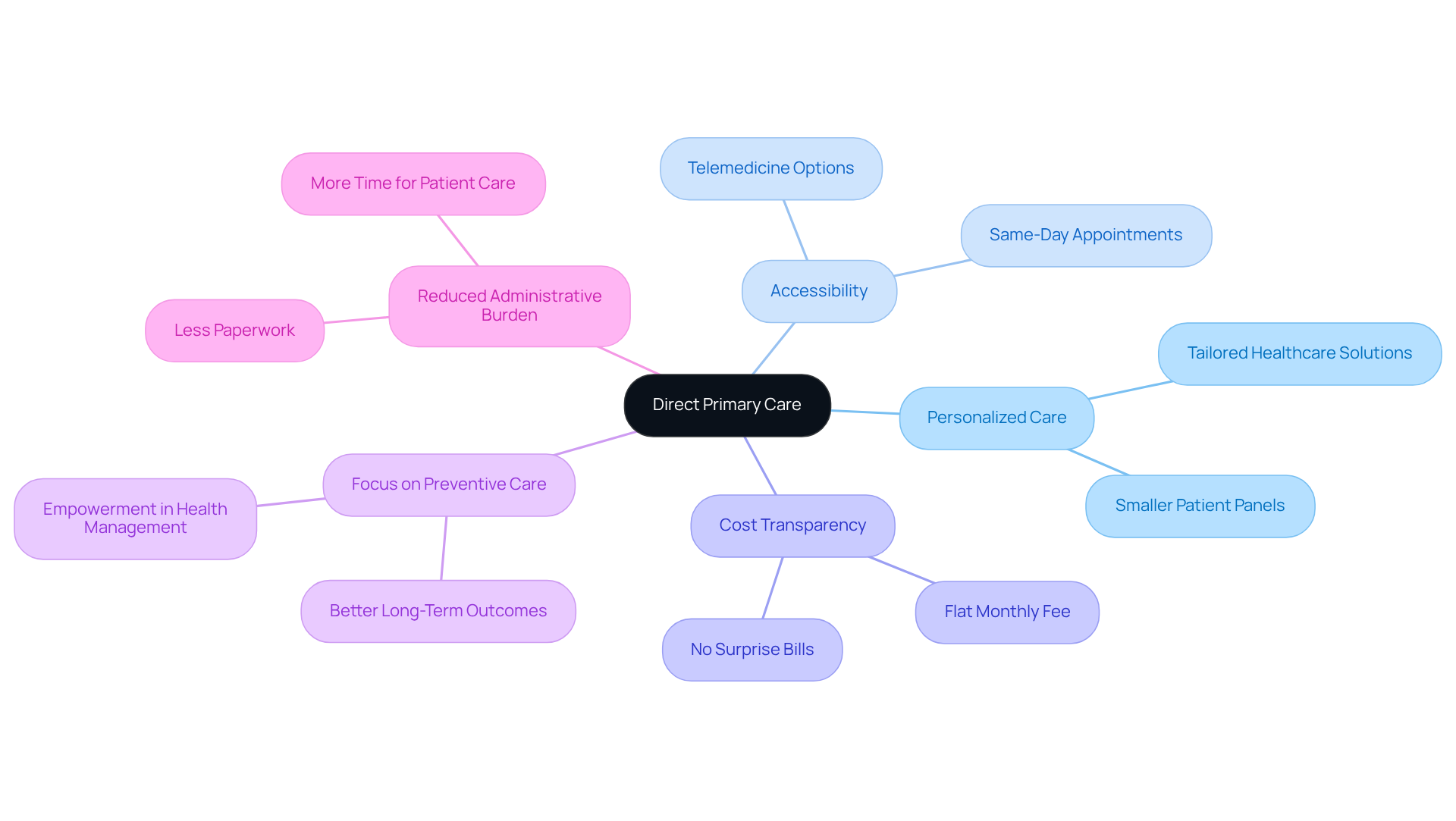 This mindmap illustrates the key benefits of Direct Primary Care. Each branch represents a unique advantage, showing how they all connect back to the central idea of DPC. Explore each benefit to understand how DPC can transform your healthcare experience.