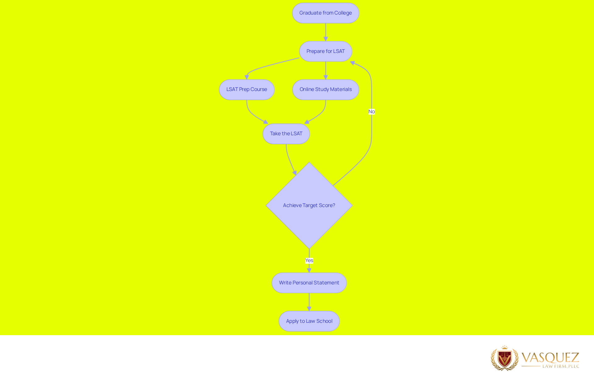 This flowchart guides you through the process of preparing for the LSAT and applying to law school. Start from graduation, prepare for the LSAT, take the test, and if needed, retake it. Once you achieve your target score, write your personal statement and apply!
