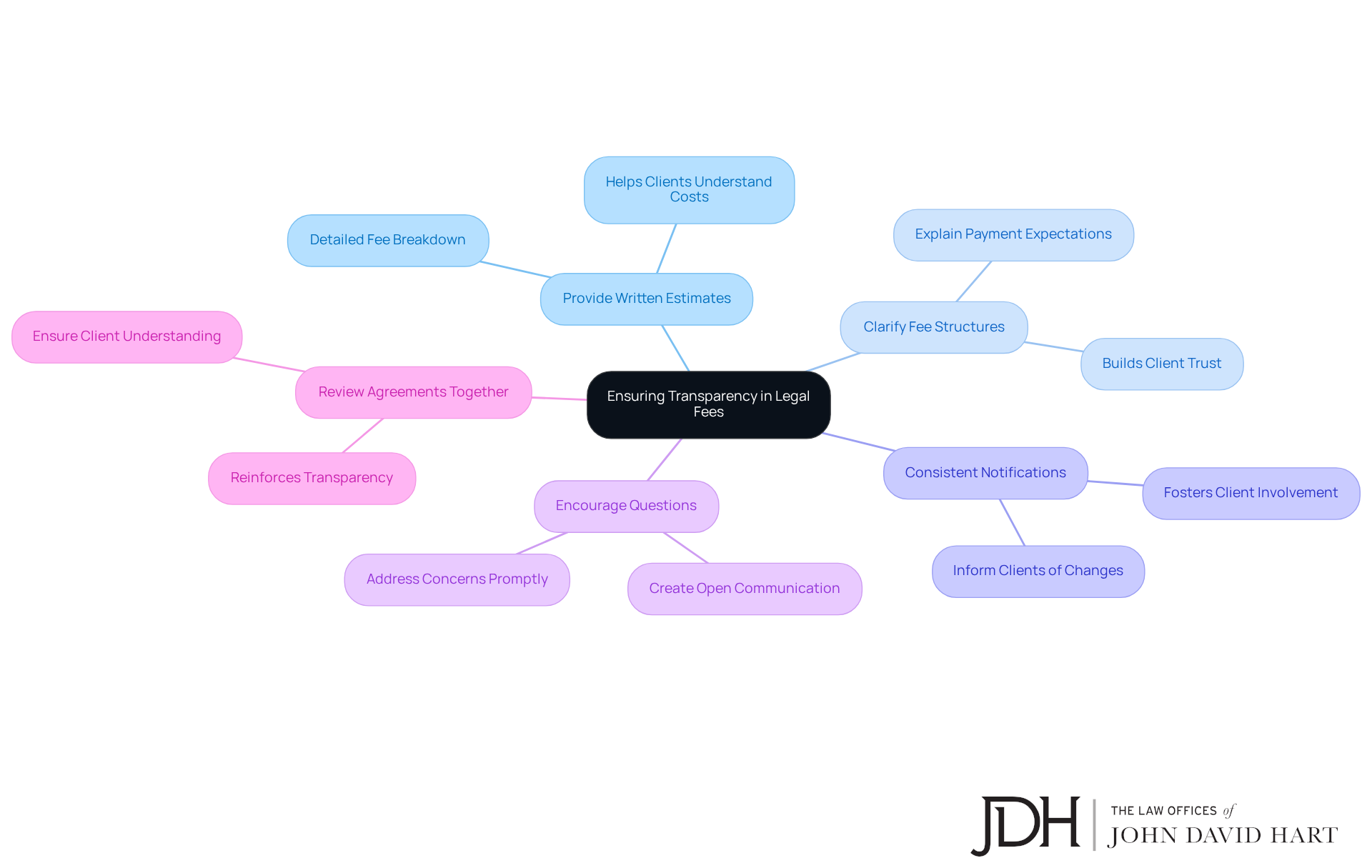 This mindmap starts with the main idea of transparency in legal fees at the center. Each branch represents a strategy that helps build trust with clients. Follow the branches to see how each strategy contributes to clearer communication and a better client experience.