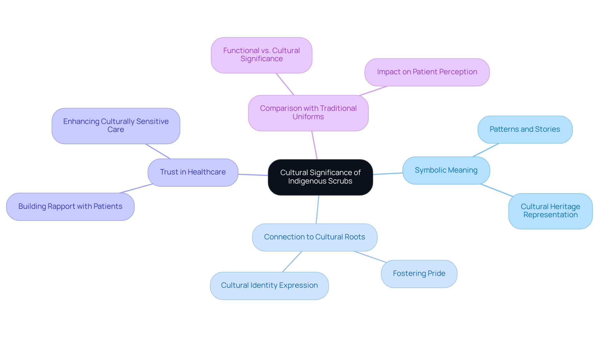 The central node represents the main theme, while branches illustrate related concepts. Each branch shows how different aspects contribute to the overall understanding of indigenous scrubs in healthcare. The central node represents the main theme, while branches illustrate related concepts. Each branch shows how different aspects contribute to the overall understanding of indigenous scrubs in healthcare.
