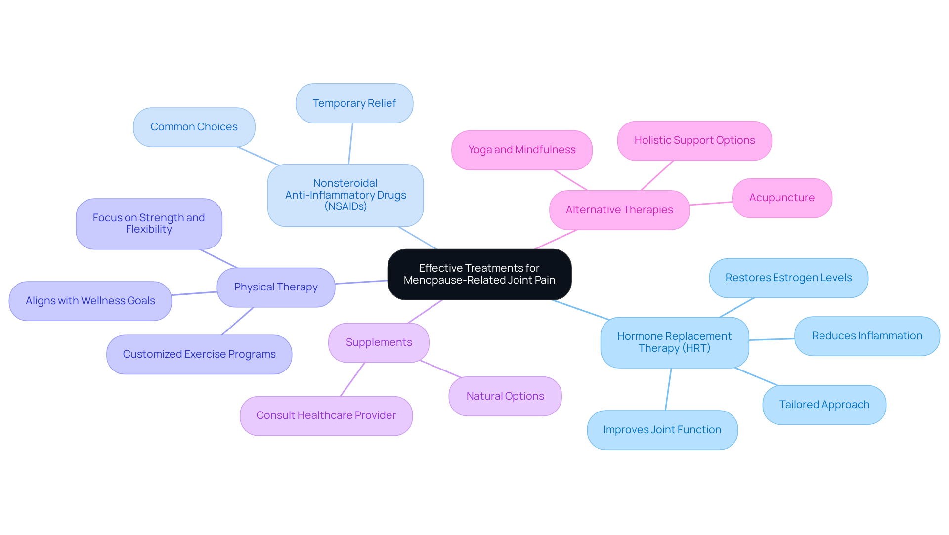 This mindmap shows various treatment options for joint pain during menopause. Start at the center with the main topic, then follow the branches to explore each treatment type and its specific benefits. Each color-coded branch represents a different approach, making it easy to see how they relate to managing joint pain. This mindmap shows various treatment options for joint pain during menopause. Start at the center with the main topic, then follow the branches to explore each treatment type and its specific benefits. Each color-coded branch represents a different approach, making it easy to see how they relate to managing joint pain.