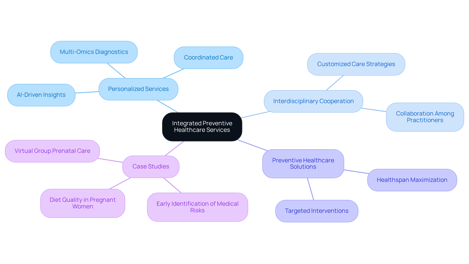 The central node represents the main theme of integrated healthcare, while branches show the various components that contribute to a holistic approach to women's health. Each sub-branch provides more detail on specific services or strategies.