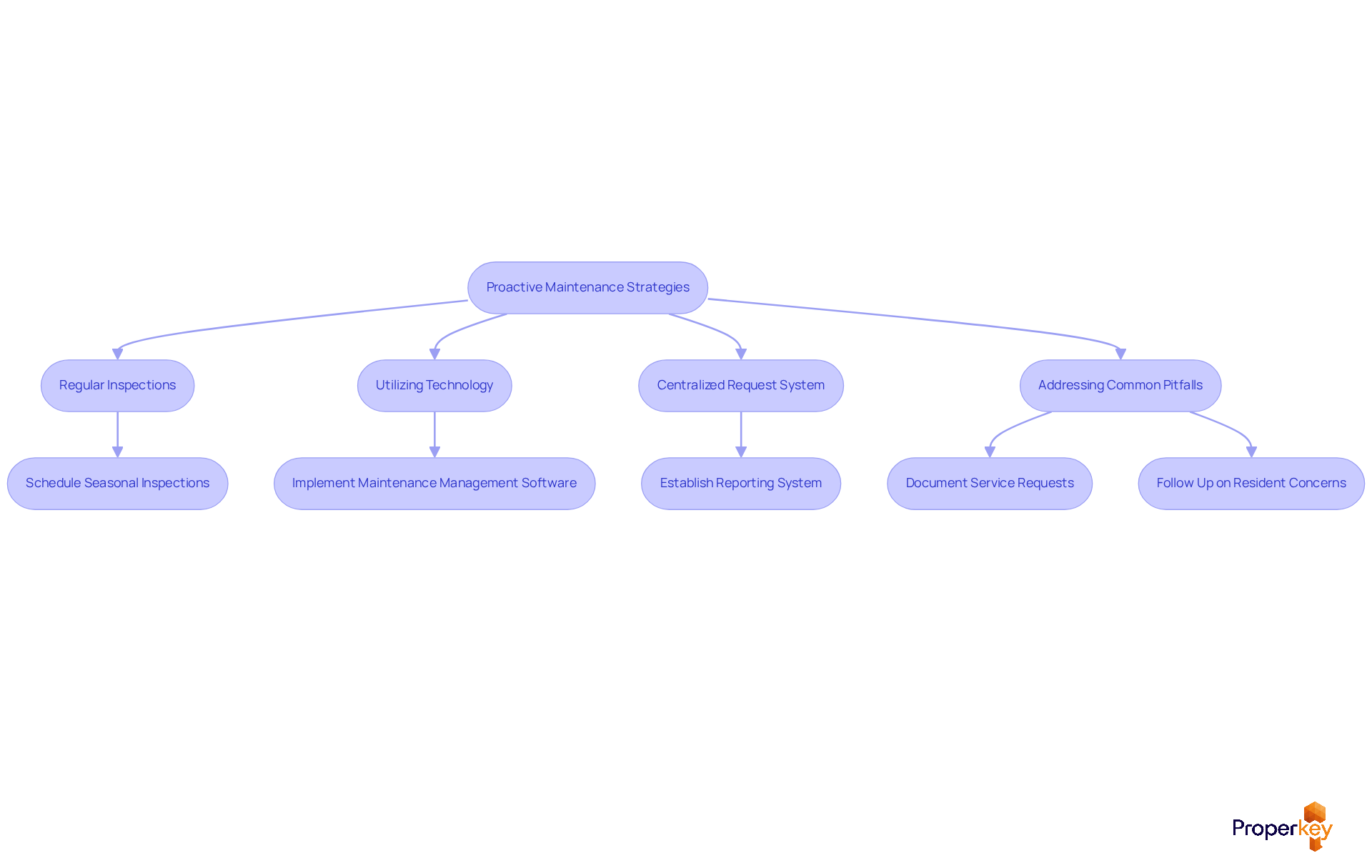 This flowchart outlines the steps property managers can take to implement proactive maintenance strategies. Each box represents a key action or decision, and the arrows show how these steps connect to improve property management and resident satisfaction.