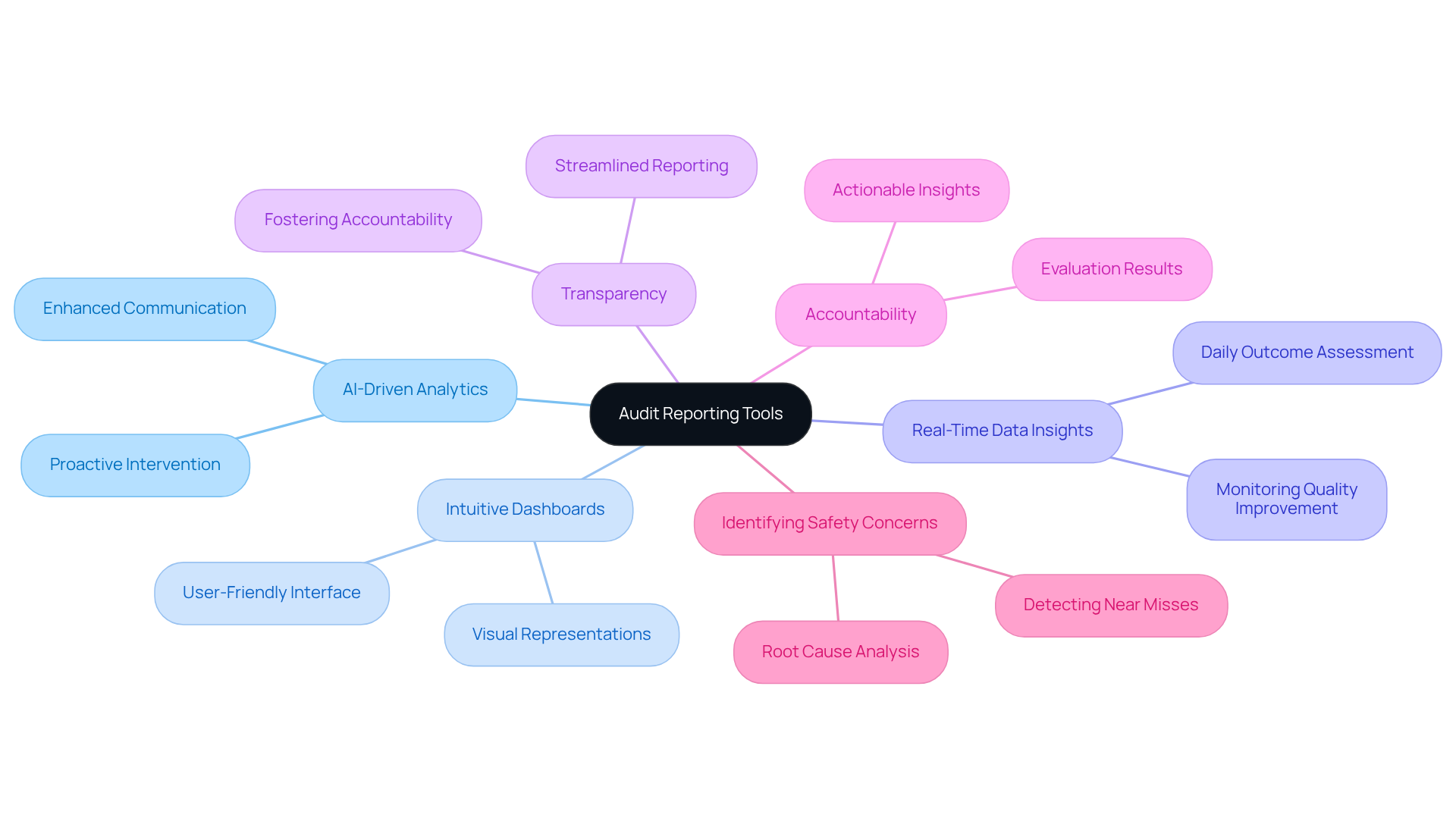 The central node represents the main topic, while the branches show different aspects of audit reporting tools. Each sub-branch provides more detail on how these tools improve communication and outcomes in healthcare.