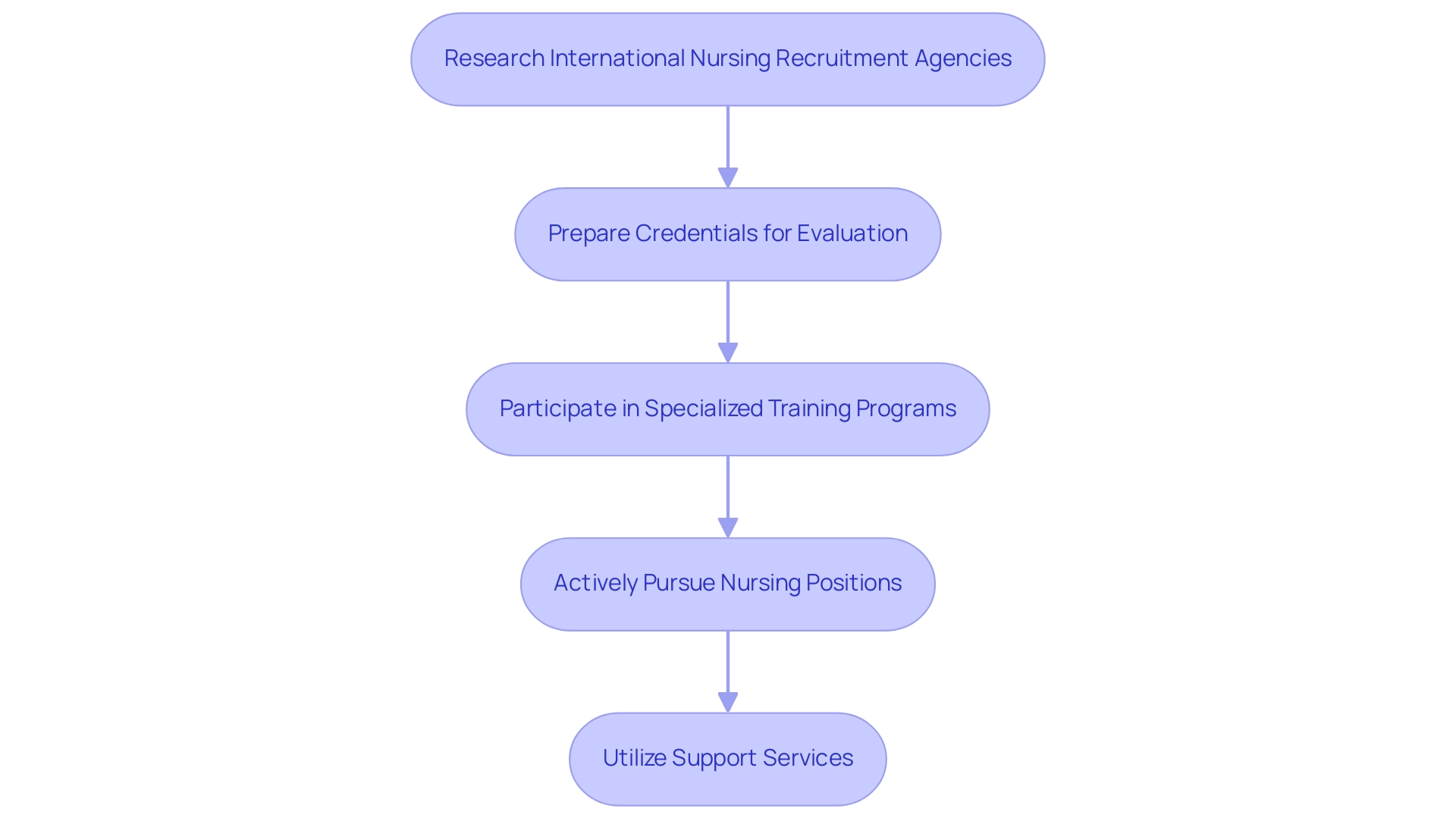 Each box represents a step in the nursing career process, and the arrows indicate the sequential flow from one step to the next.