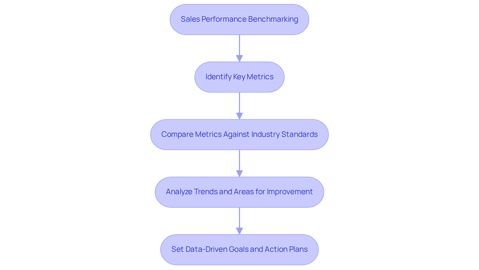 This flowchart illustrates the steps involved in benchmarking sales performance, guiding you from identifying key metrics to setting actionable goals for improvement.