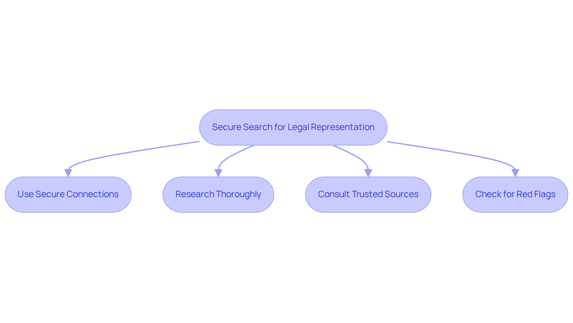 This flowchart guides you through the steps to take for a safe search for legal representation. Each box represents a protective measure you should consider, helping you avoid scams and ensure your personal information remains secure.