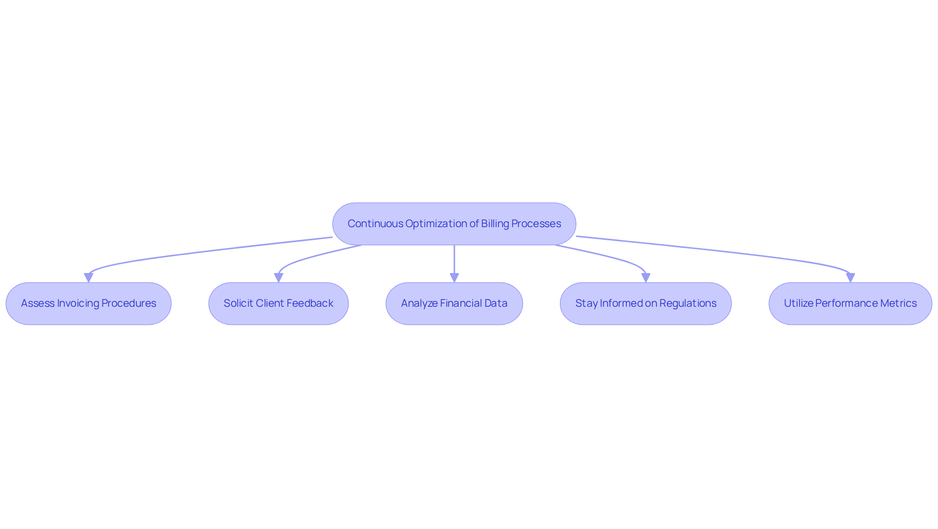 Each box represents a key step in the optimization process. Follow the arrows to see how each action contributes to improving billing compliance and client satisfaction.