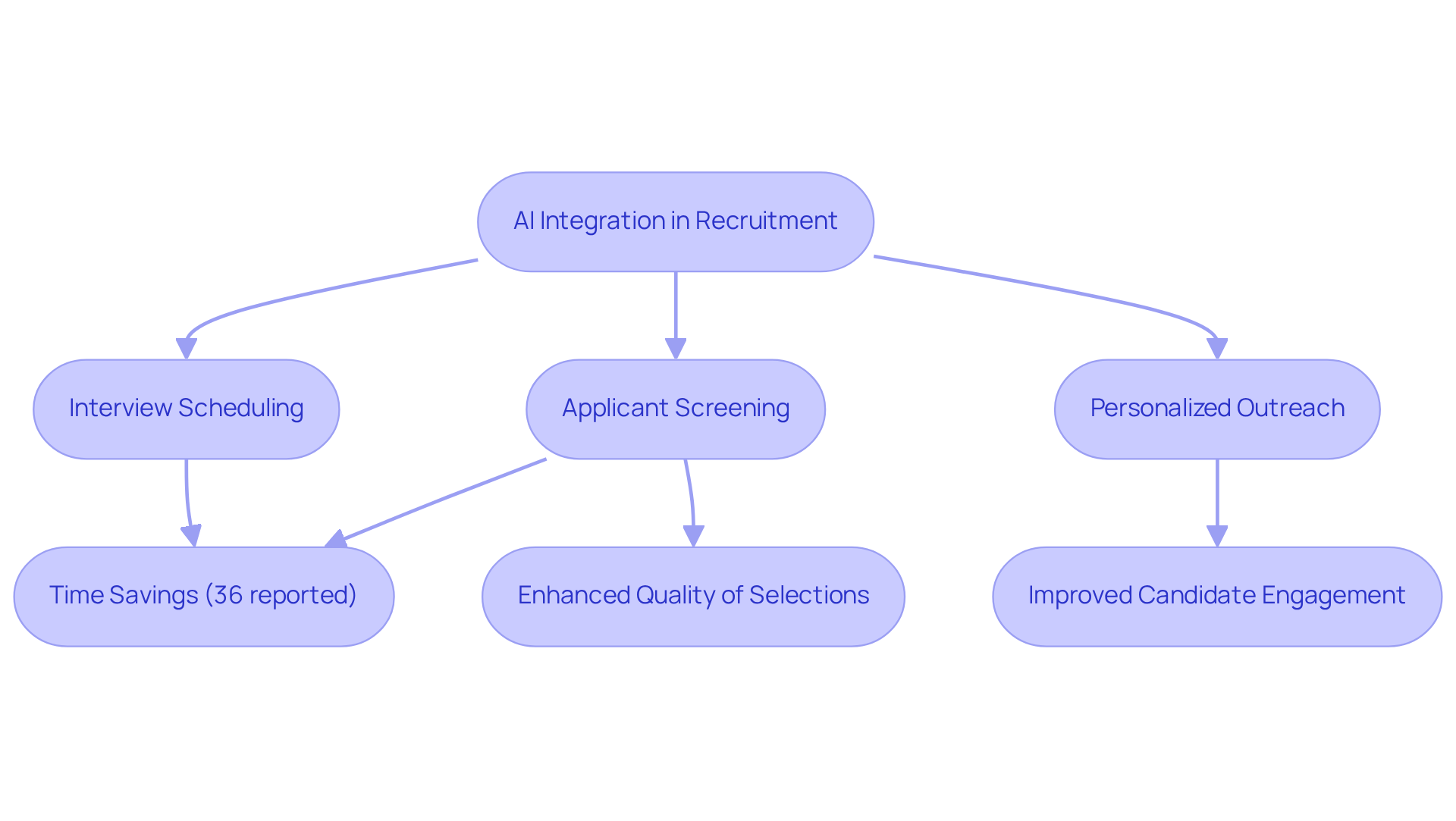 Each step in the flowchart represents a part of the recruitment process enhanced by AI. The arrows indicate how each step leads to better outcomes, such as saving time and improving candidate interactions. Each step in the flowchart represents a part of the recruitment process enhanced by AI. The arrows indicate how each step leads to better outcomes, such as saving time and improving candidate interactions.