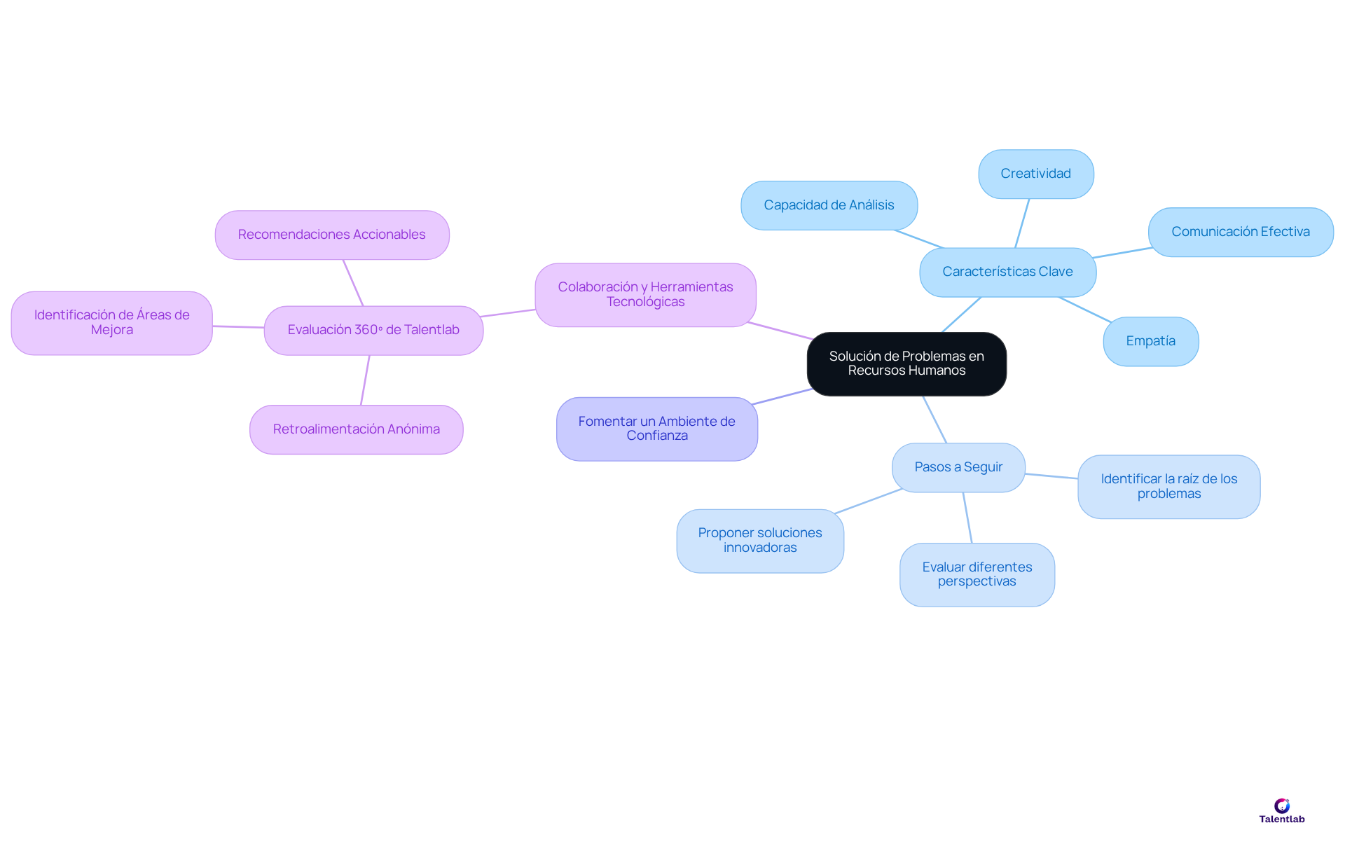El nodo central representa la solución de problemas en recursos humanos, mientras que las ramas muestran las características y pasos necesarios para abordar estos problemas. Cada color ayuda a distinguir entre las diferentes secciones.
