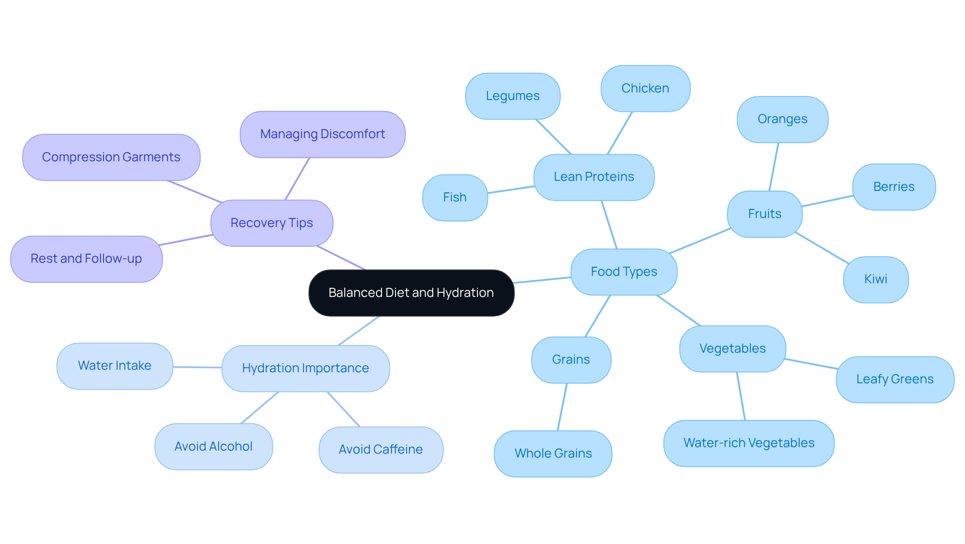 The central idea is about maintaining a balanced diet and hydration. Each branch represents a key area of focus, showing how different foods and hydration strategies support your healing journey.