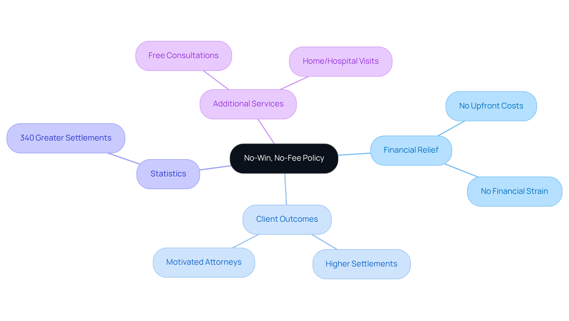 This mindmap illustrates how the no-win, no-fee policy helps clients. Start at the center with the policy, then explore how it relieves financial worries, leads to better outcomes, and offers additional supportive services. Each branch represents a key aspect of the policy, making it easy to see how they connect. This mindmap illustrates how the no-win, no-fee policy helps clients. Start at the center with the policy, then explore how it relieves financial worries, leads to better outcomes, and offers additional supportive services. Each branch represents a key aspect of the policy, making it easy to see how they connect.