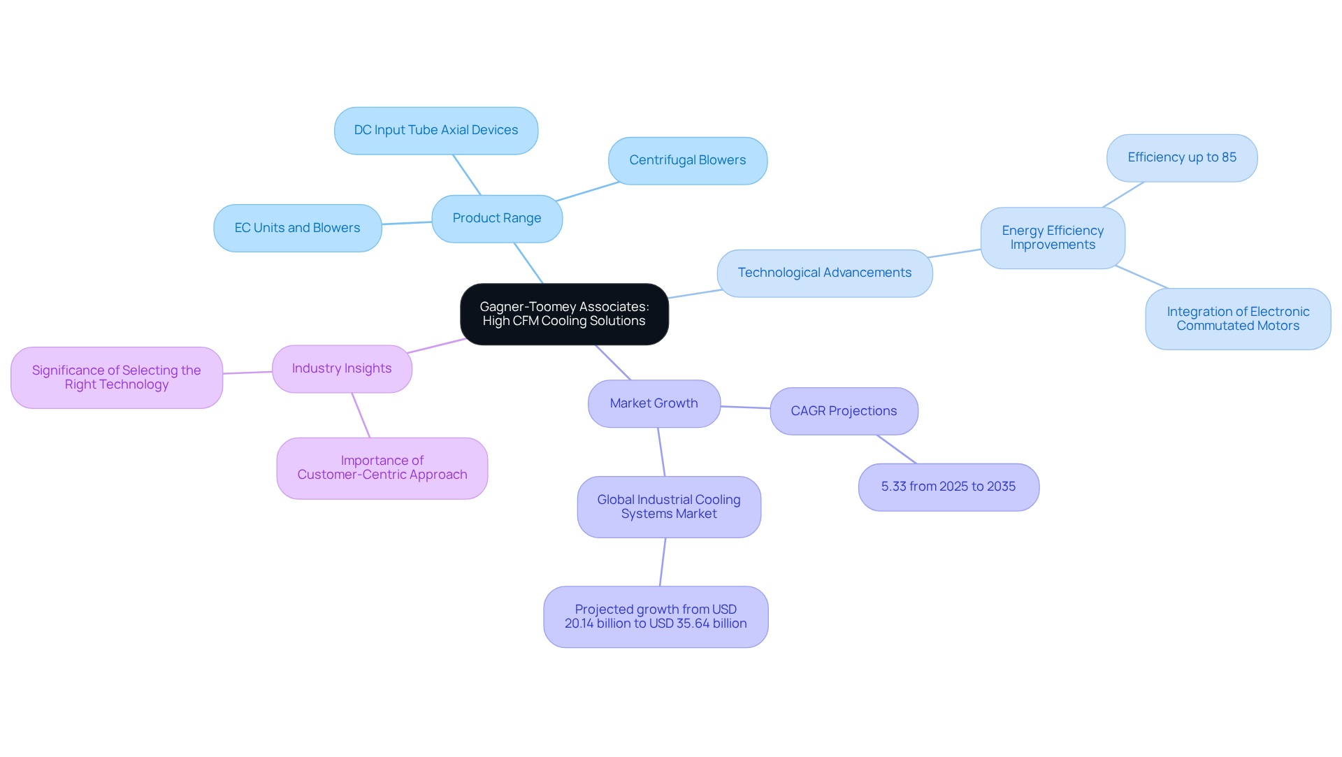 The central node represents Gagner-Toomey Associates, while the branches show their product offerings, advancements in technology, market growth, and insights from industry leaders. Each branch helps you understand how these elements connect and contribute to their leadership in cooling solutions.
