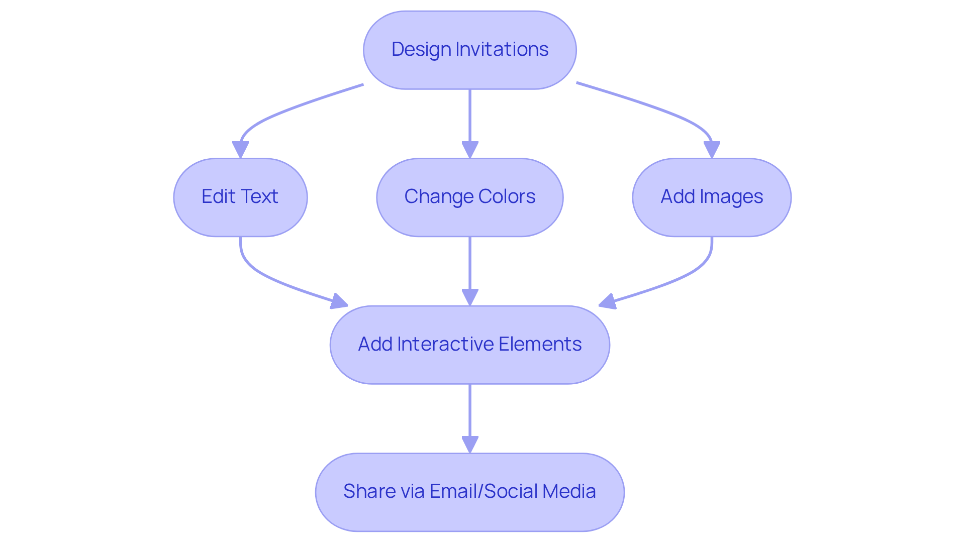 This flowchart shows the steps to create personalized invitations using Canva. Follow the arrows to see how to design, enhance, and share your invites effortlessly! This flowchart shows the steps to create personalized invitations using Canva. Follow the arrows to see how to design, enhance, and share your invites effortlessly!