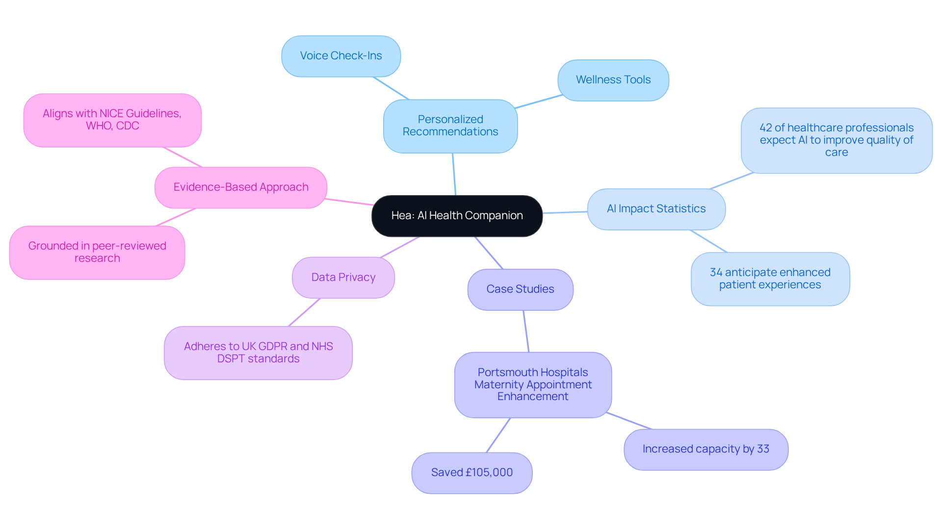 This mindmap illustrates how Hea supports your health journey. Start at the center with Hea's role, then explore branches that show its personalized features, the impact of AI in healthcare, real-world examples, and its commitment to data privacy. Each branch helps you understand different aspects of how Hea can enhance your wellness experience.