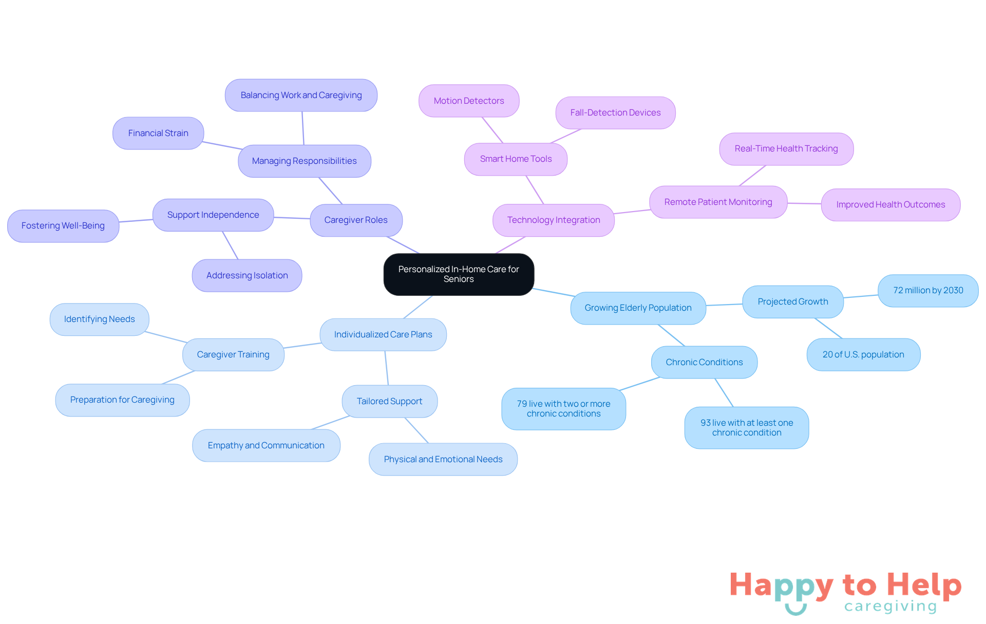 The center represents the main topic, while the branches show related areas of focus. Each color-coded branch helps you understand different aspects of personalized care, making it easy to see how they connect.