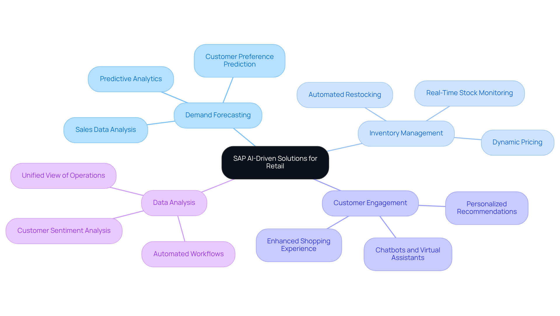 The center represents SAP's main offering, while the branches show how each feature contributes to improving retail operations. Follow the branches to see how each area connects to the overall goal of enhancing business performance.
