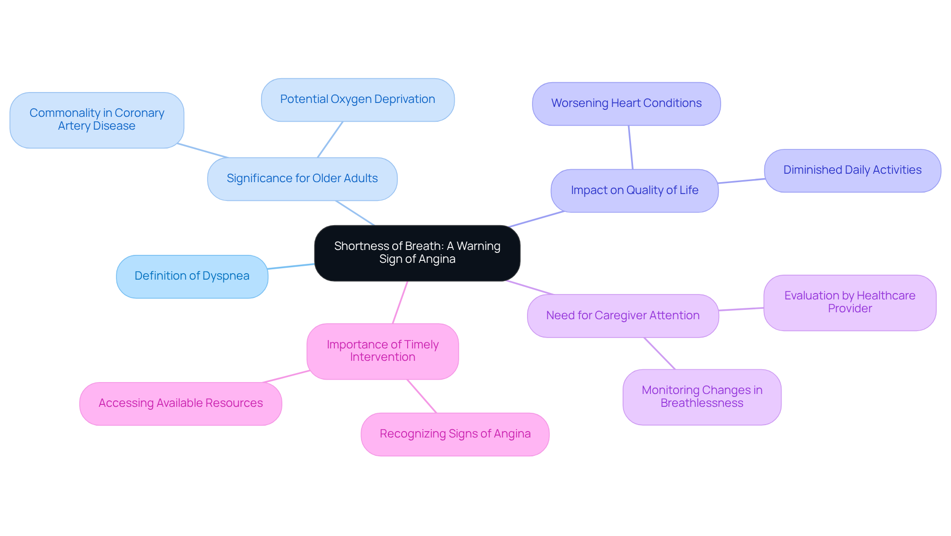 The central idea is about how shortness of breath signals potential heart issues, especially in older adults. Follow the branches to learn more about its significance, impact, and importance of intervention.
