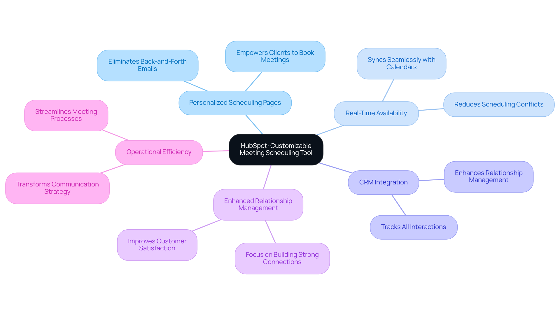 The central node represents the main tool, while the branches show its features and benefits. Each branch connects to specific advantages, illustrating how the tool enhances productivity and communication. The central node represents the main tool, while the branches show its features and benefits. Each branch connects to specific advantages, illustrating how the tool enhances productivity and communication.