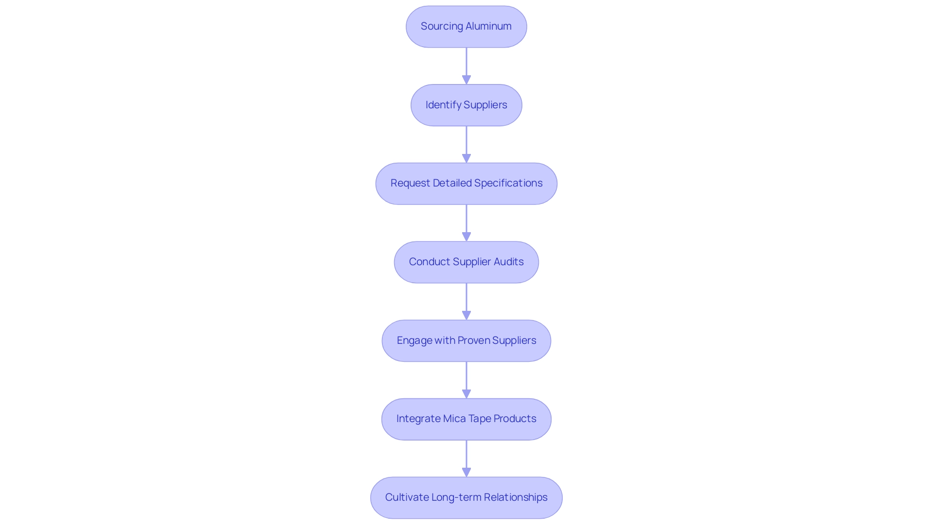 Each box represents a step in the sourcing process, with colors indicating the category of action (supplier actions, product integration, relationship-building).