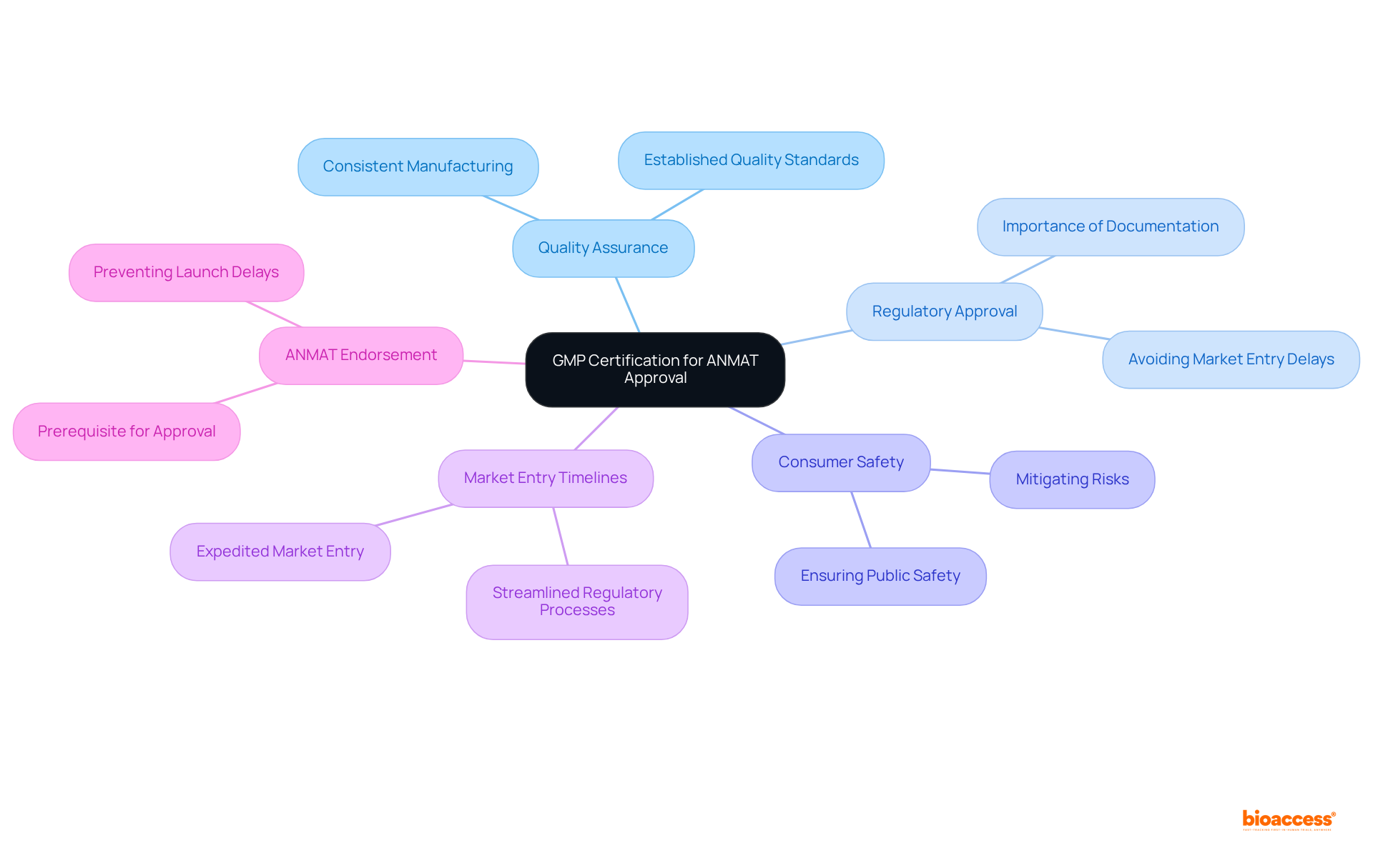 The central node shows the main topic — GMP certification. Each branch represents a reason why this certification is crucial for ANMAT approval, helping you to see how they connect and support the central idea.