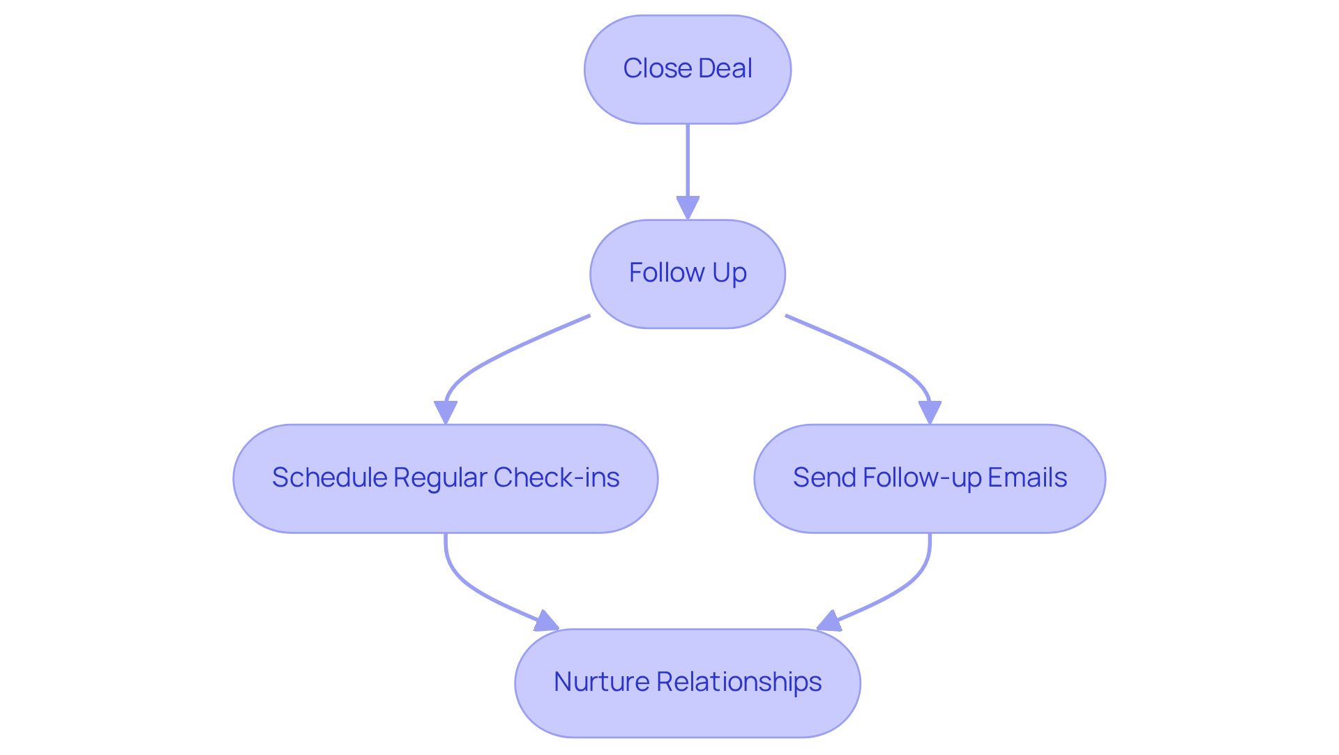 Each box represents a step you should take after closing a deal. Follow the arrows to see how each action leads to building a stronger relationship with your clients.