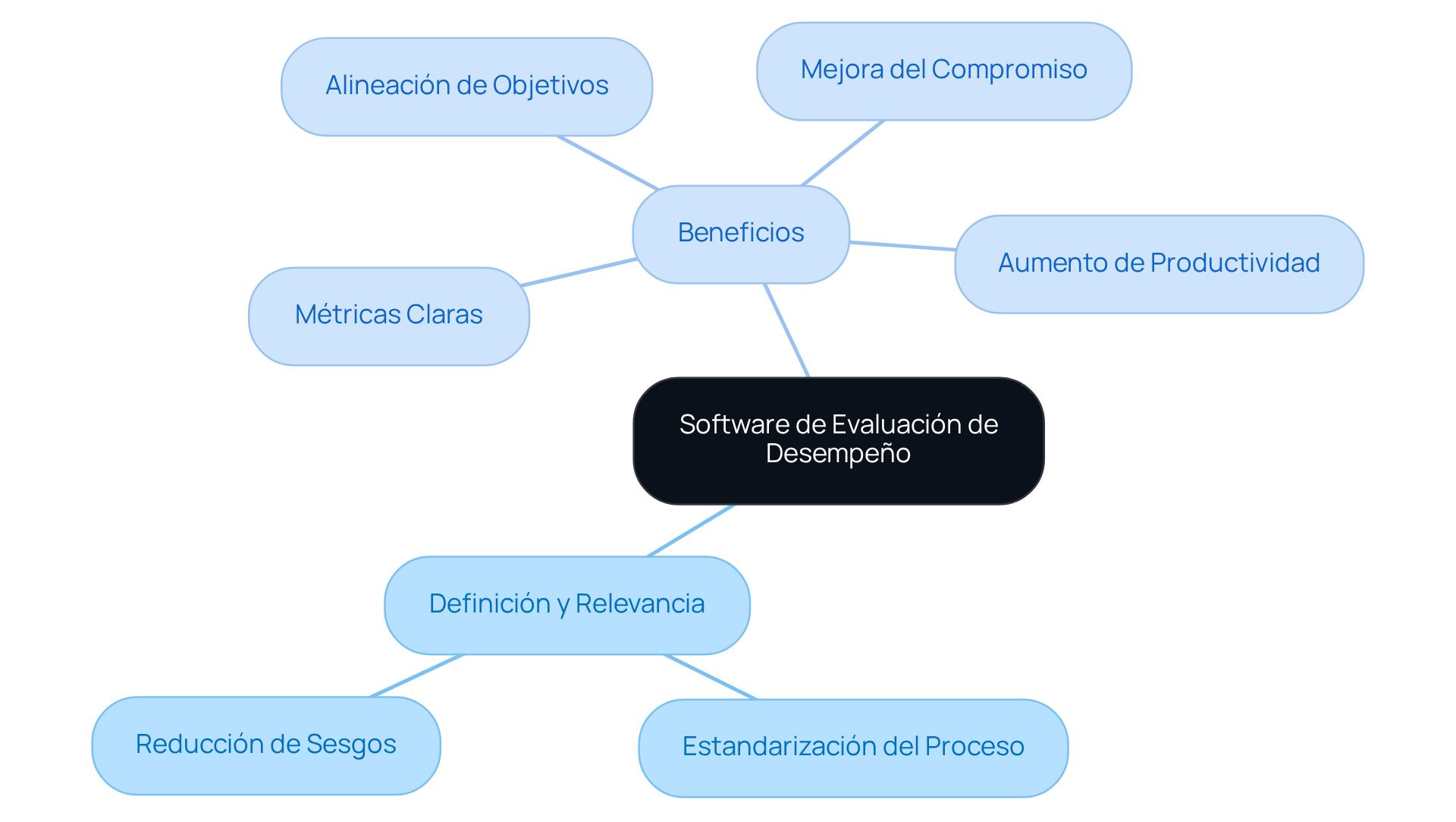 El nodo central representa el tema principal, mientras que las ramas muestran las definiciones, relevancias y beneficios del software. Cada rama y sub-rama te ayudará a entender cómo se relacionan estos conceptos entre sí.