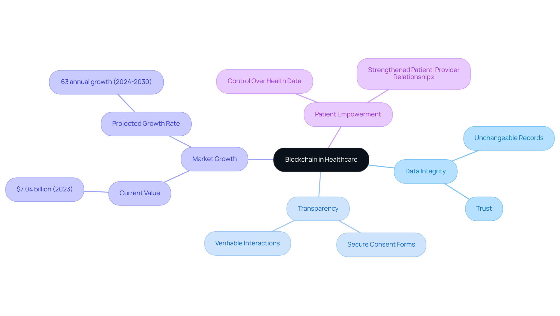 The central node represents the overarching theme of blockchain in healthcare. Each branch highlights a key area of impact, with sub-branches providing more detail. This structure helps visualize how blockchain enhances data integrity, transparency, and market dynamics. The central node represents the overarching theme of blockchain in healthcare. Each branch highlights a key area of impact, with sub-branches providing more detail. This structure helps visualize how blockchain enhances data integrity, transparency, and market dynamics.
