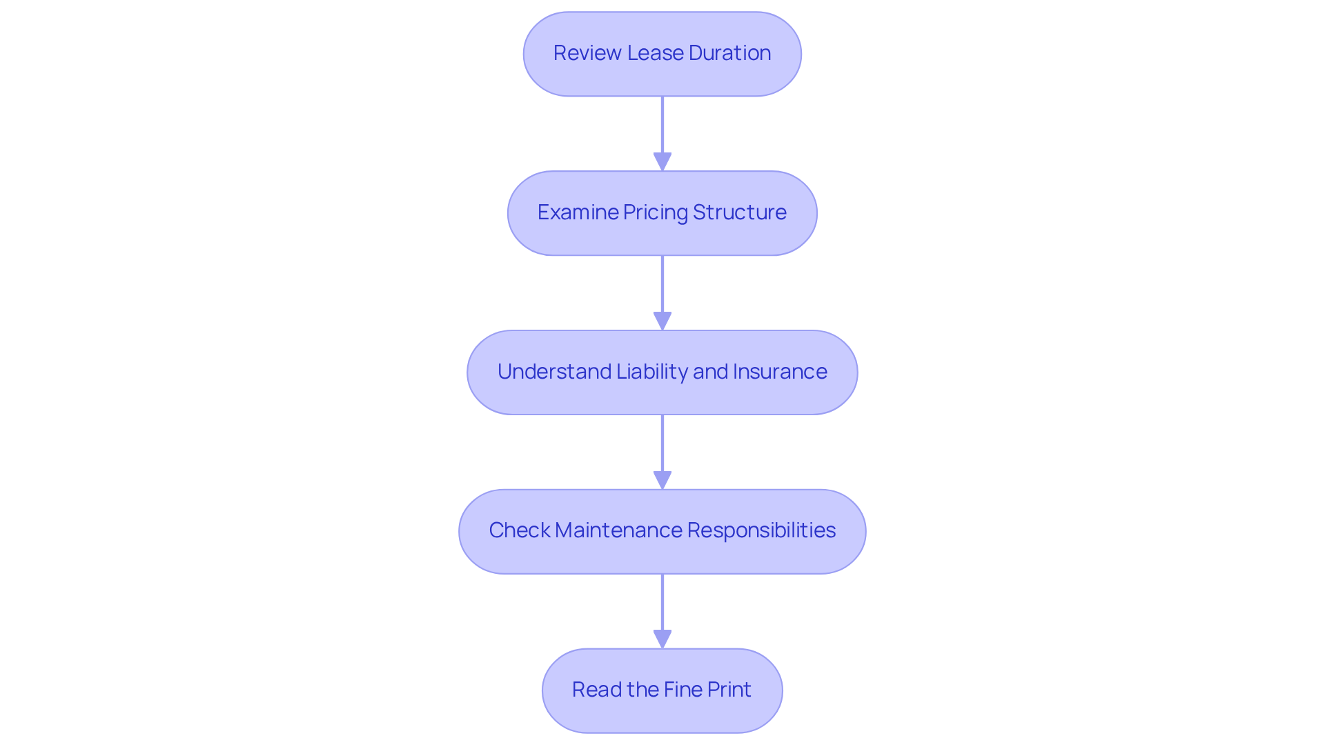Each box represents a crucial step in reviewing your rental agreement. Follow the arrows to ensure you cover all important aspects before signing.