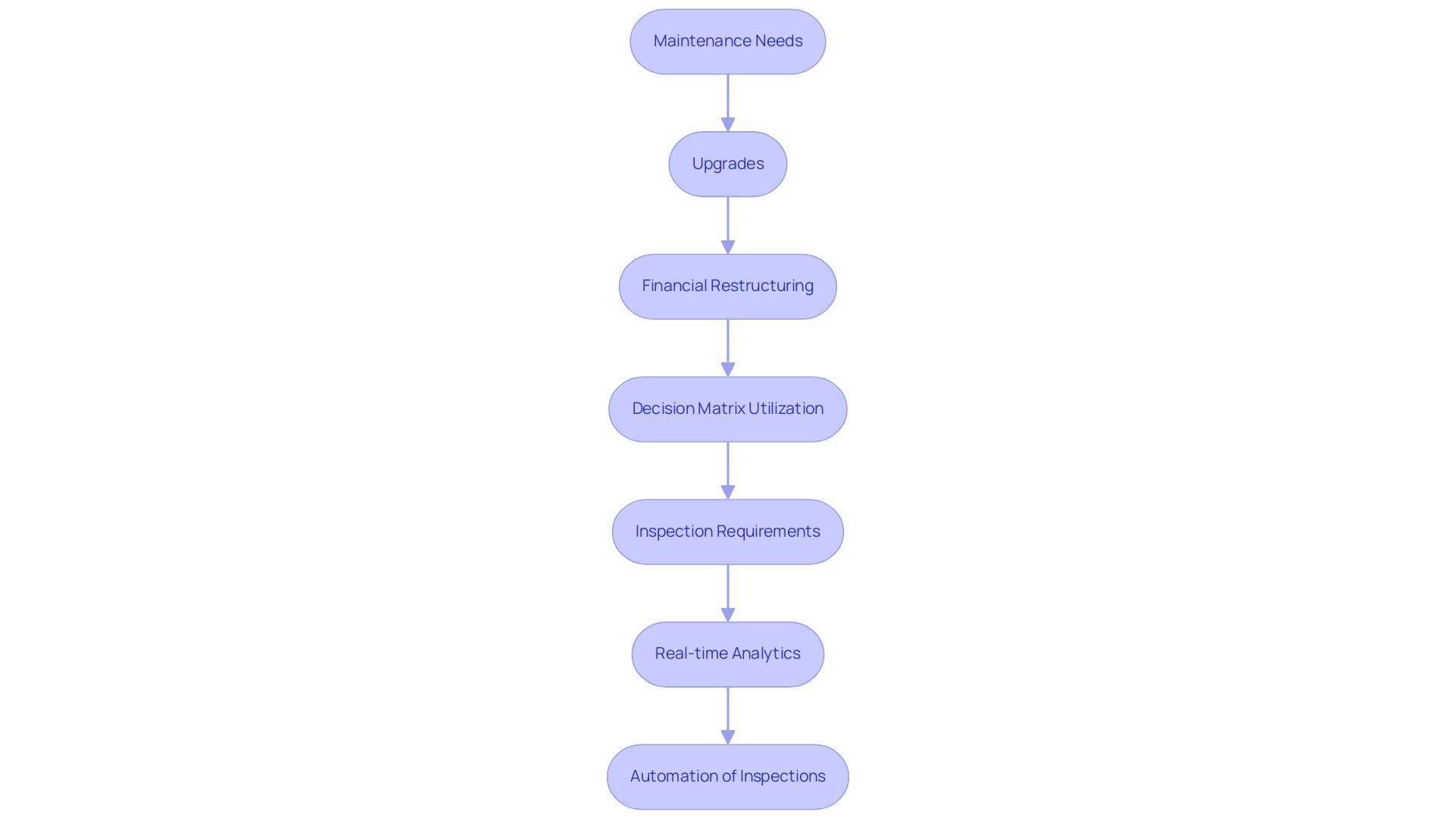 Each box represents a step in the management process, color-coded to indicate the category of action (maintenance, inspections, analytics). Arrows show the flow from one step to the next.