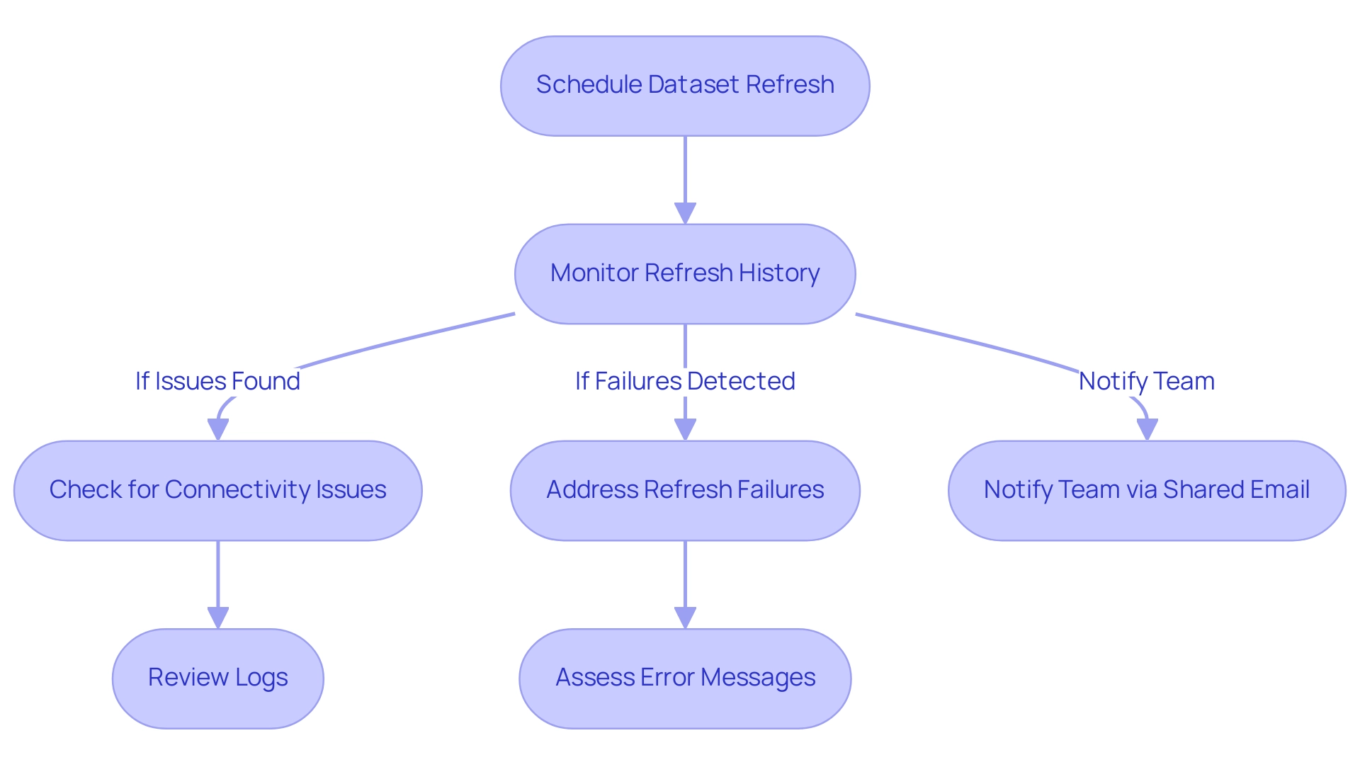 Each box represents a step in the dataset management process, with arrows indicating the flow between tasks. Different colors denote different categories of actions.