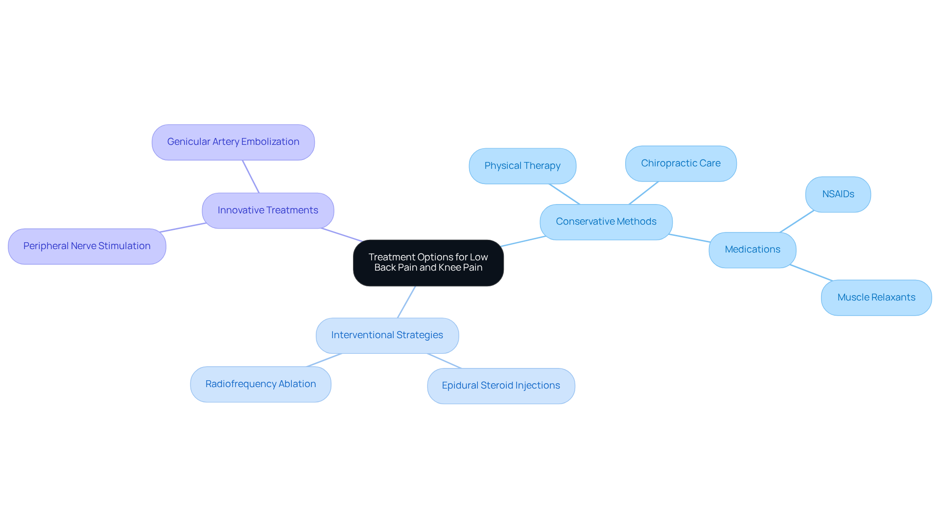 This mindmap shows the various treatment options available for low back and knee pain. Start at the center with the main topic, then follow the branches to see different categories of treatments and their specific options. Each color represents a different category, helping you understand the holistic approach to managing pain.