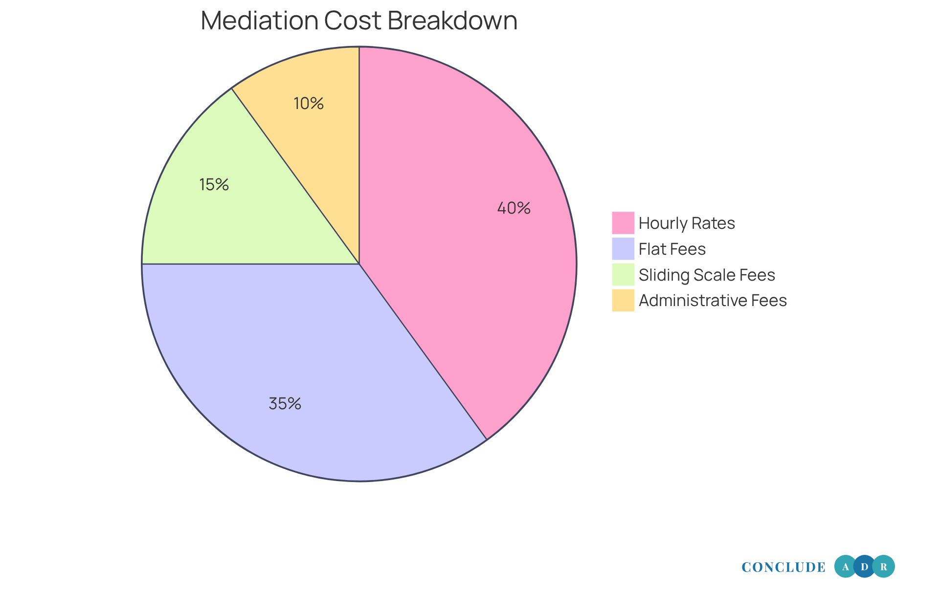 Each segment of the pie chart shows a different type of mediation cost. The bigger the segment, the more significant that cost is in the overall pricing structure. This helps you understand how much each type of fee might impact your total expenses. Each segment of the pie chart shows a different type of mediation cost. The bigger the segment, the more significant that cost is in the overall pricing structure. This helps you understand how much each type of fee might impact your total expenses.