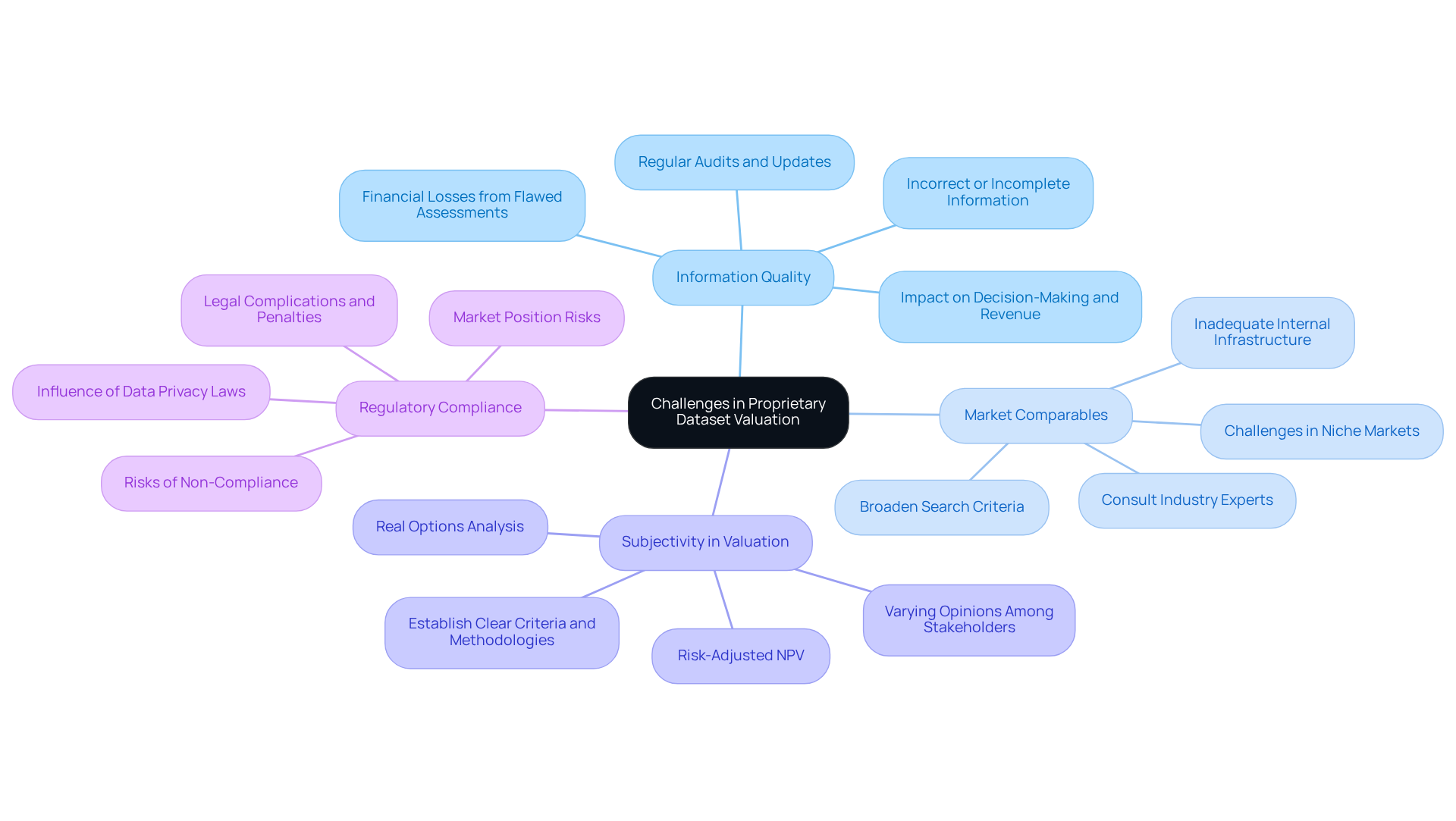 This mindmap illustrates the key challenges CEOs face when valuing proprietary datasets. Each branch represents a specific challenge, and the sub-branches provide more details about the implications and necessary actions related to that challenge. Follow the branches to understand how these challenges interconnect and impact strategic decisions. This mindmap illustrates the key challenges CEOs face when valuing proprietary datasets. Each branch represents a specific challenge, and the sub-branches provide more details about the implications and necessary actions related to that challenge. Follow the branches to understand how these challenges interconnect and impact strategic decisions.