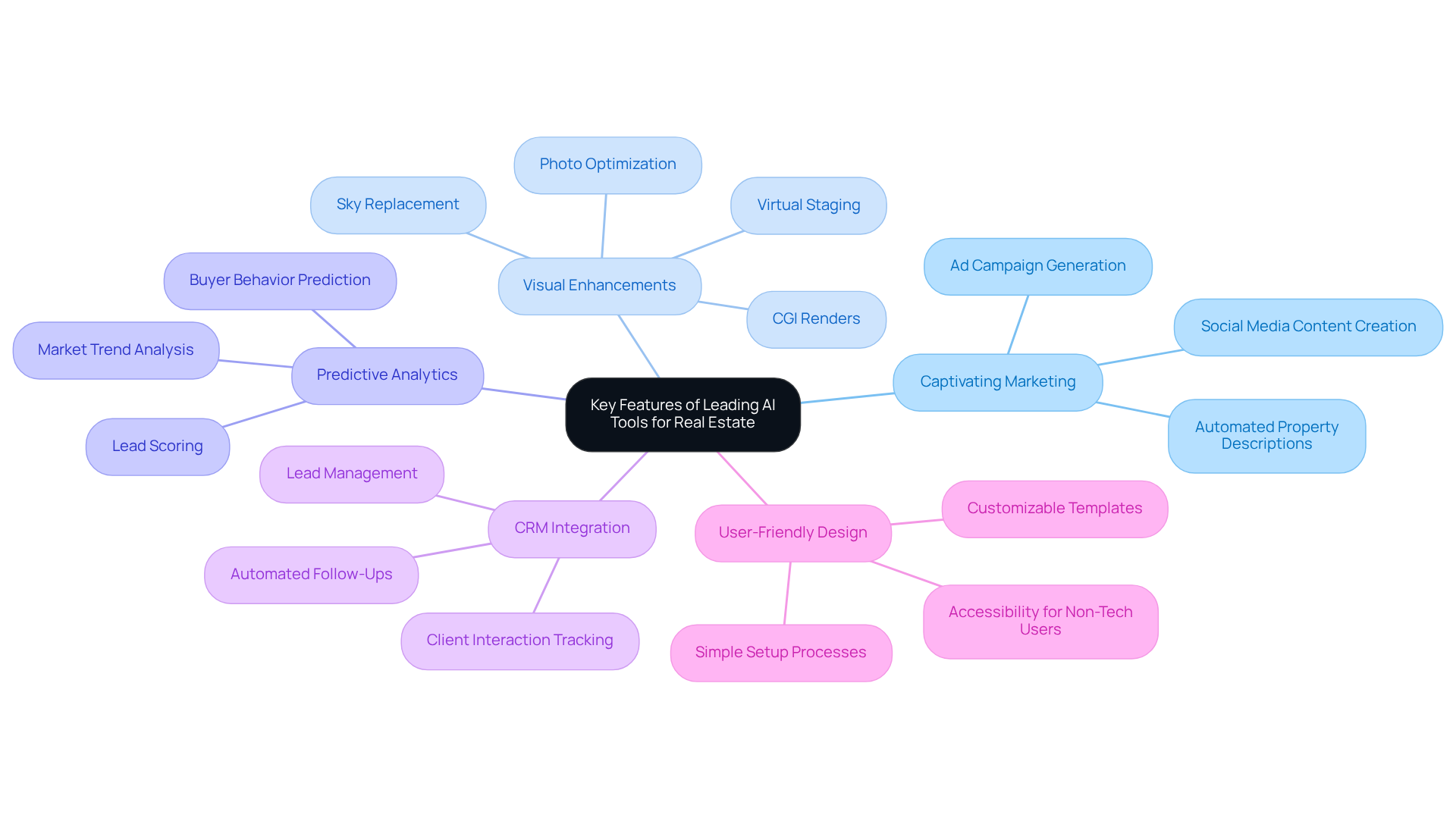 This mindmap starts with the main topic in the center and branches out to show different features of AI tools for real estate. Each branch represents a key area, and the sub-branches provide more details about specific functionalities. Follow the branches to explore how these tools can transform real estate marketing.