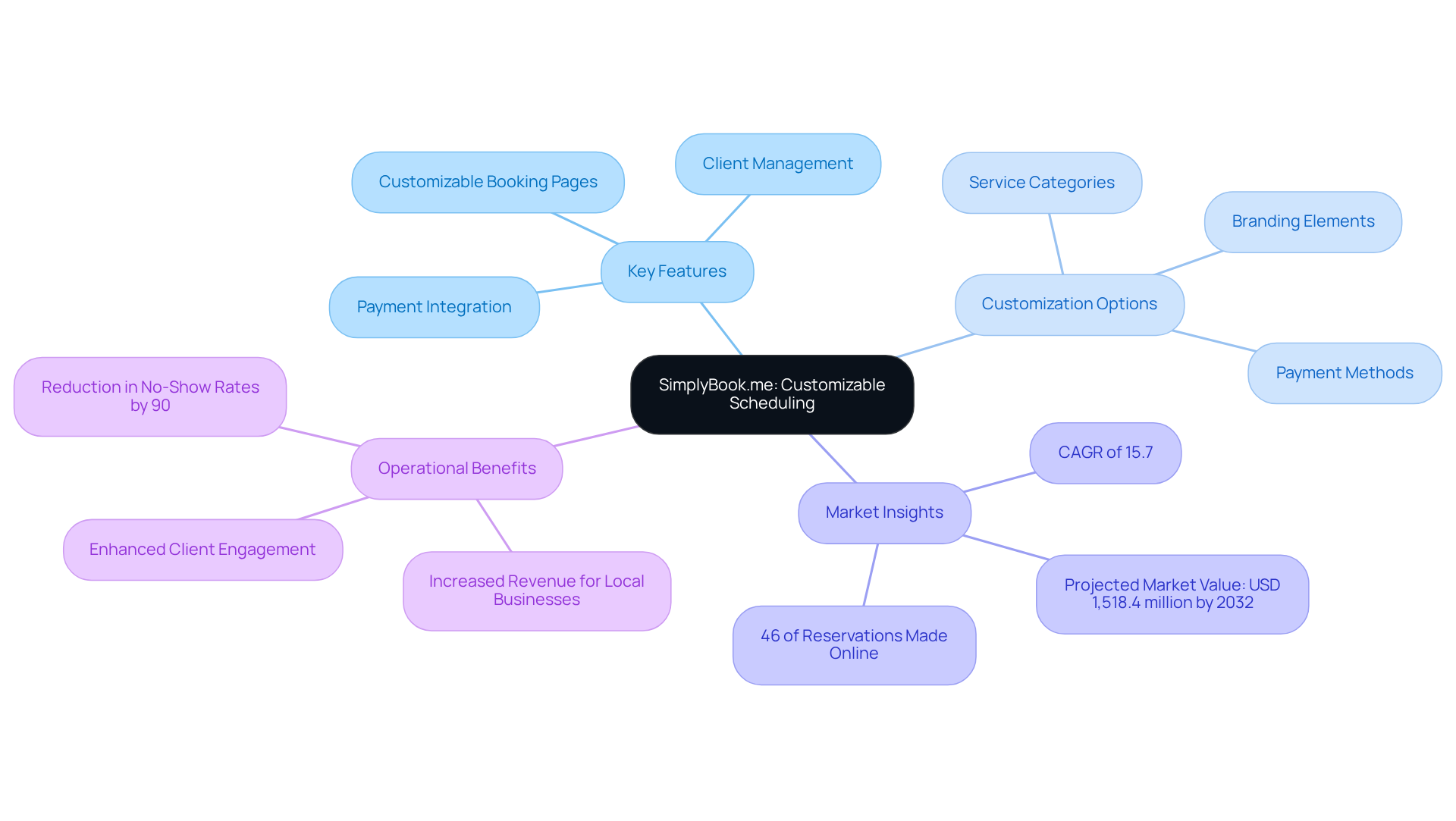 The central node shows the main topic, while branches detail the platform's features, market trends, and operational benefits — follow the branches to explore how SimplyBook.me can enhance scheduling for businesses. The central node shows the main topic, while branches detail the platform's features, market trends, and operational benefits — follow the branches to explore how SimplyBook.me can enhance scheduling for businesses.