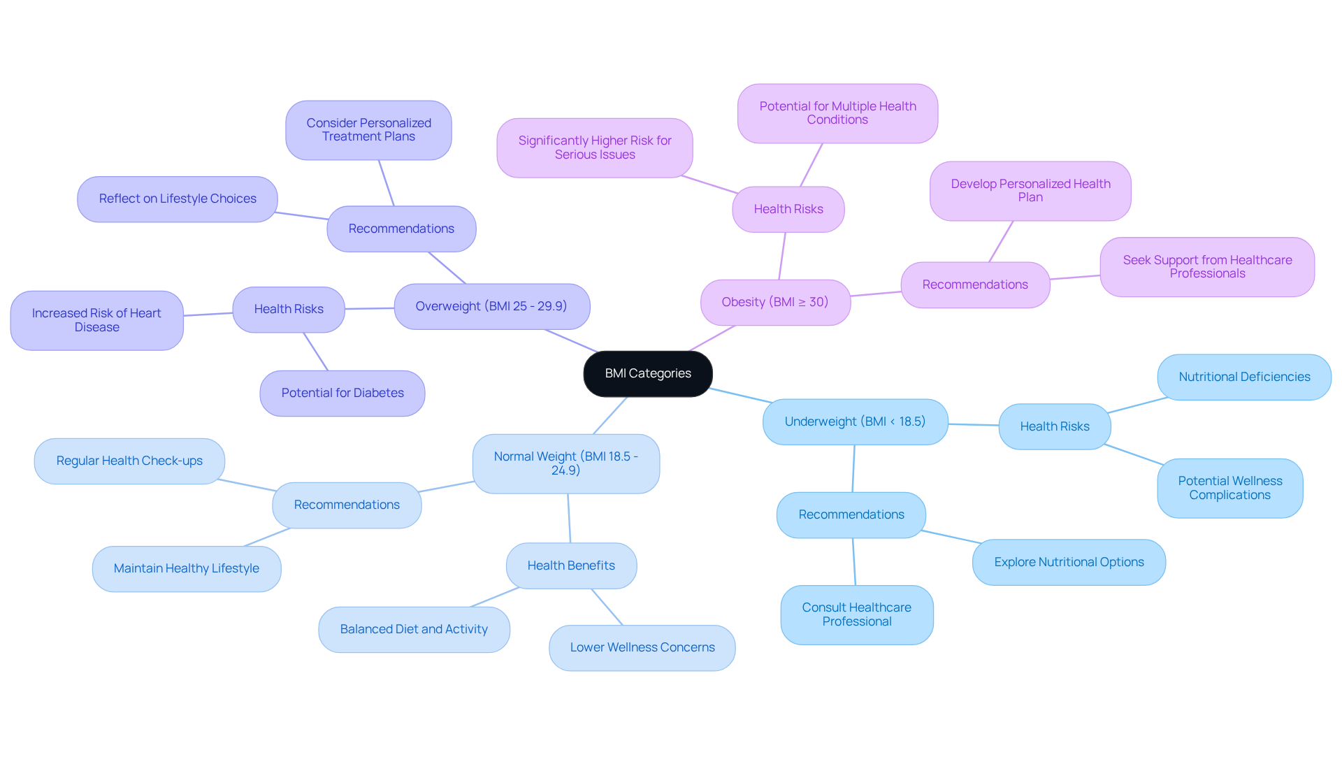 This mindmap helps you visualize the different BMI categories and what they mean for your health. Each branch represents a category, and the sub-branches provide important insights and recommendations for maintaining or improving your health based on your BMI.