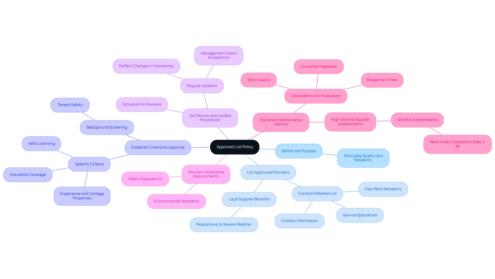 This mindmap starts with the main idea of the approved list policy at the center. Each branch represents a key component of the policy, and the sub-branches provide more details about each component. Follow the branches to understand how each part contributes to the overall strategy.