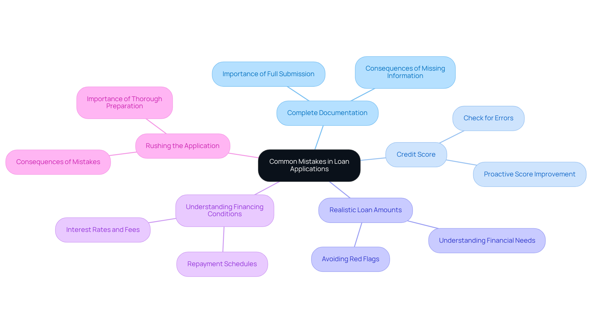 The center represents the main topic of avoiding mistakes in loan applications. Each branch highlights a specific mistake to avoid, helping you remember what to focus on when applying for a loan.
