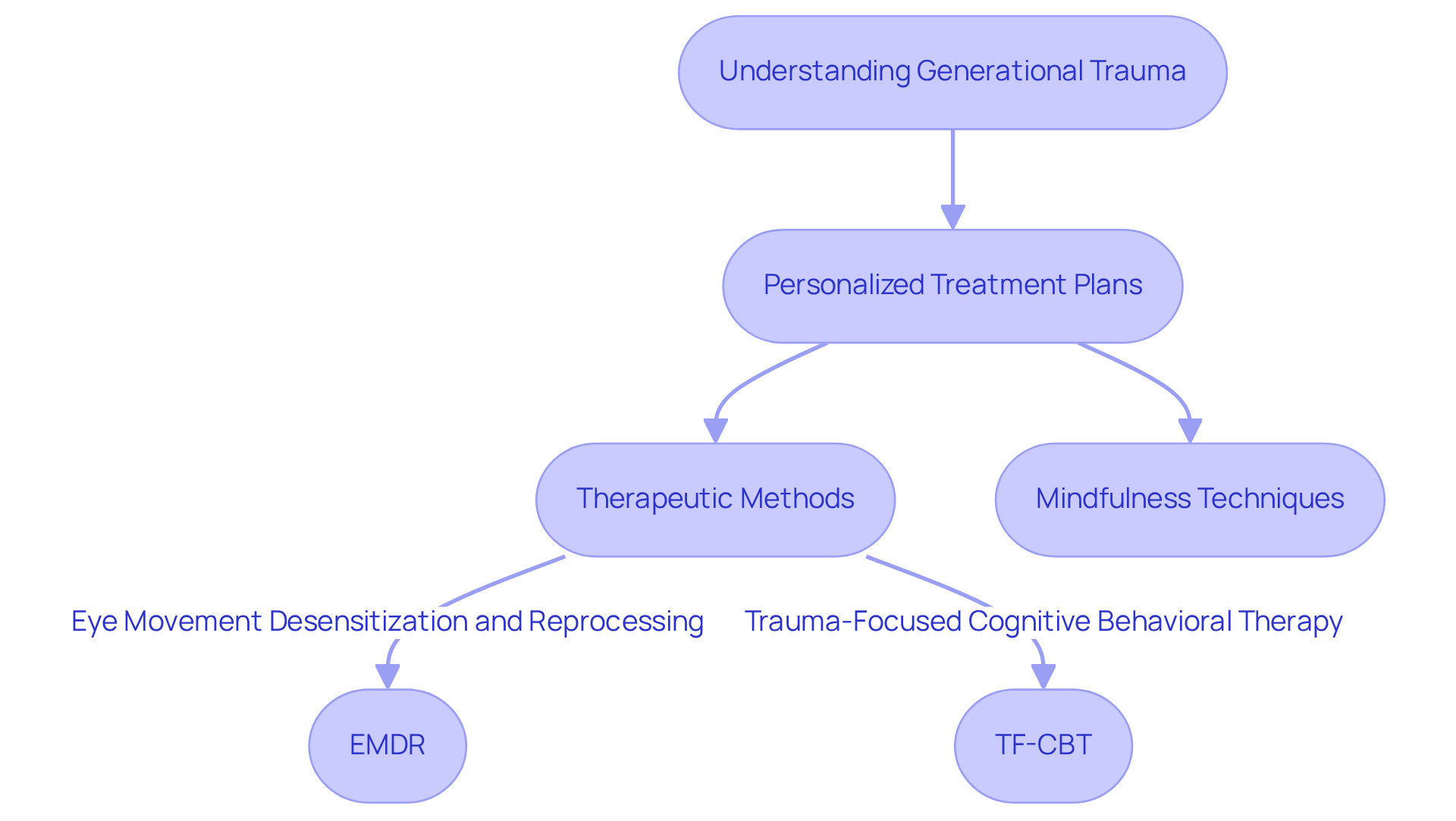 This flowchart outlines the steps taken in therapy, starting from understanding generational trauma to the methods used for recovery. Each box represents a stage or technique in the process, helping you see how they all connect.