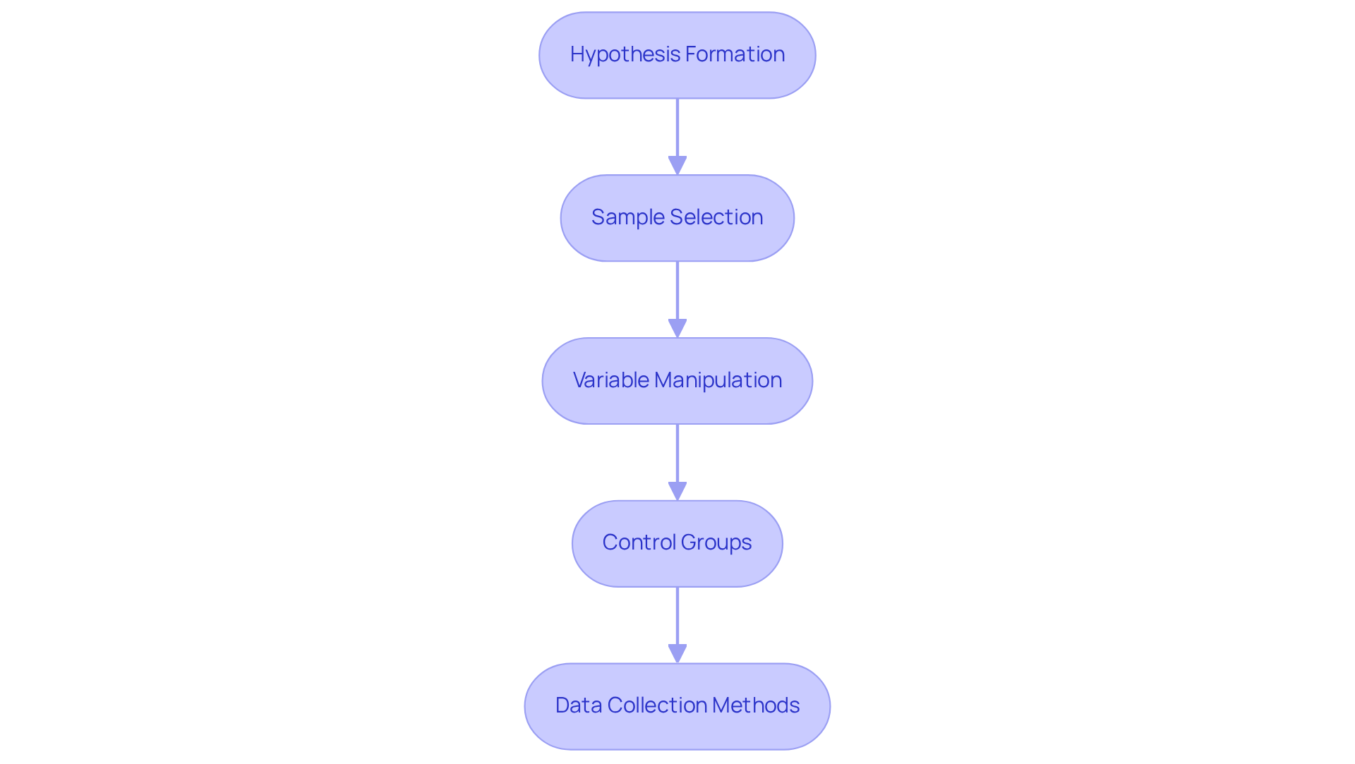 Each box represents a crucial step in the experiment design process. Follow the arrows to see how each step connects and builds upon the previous one, guiding you through creating effective user-based experiments.