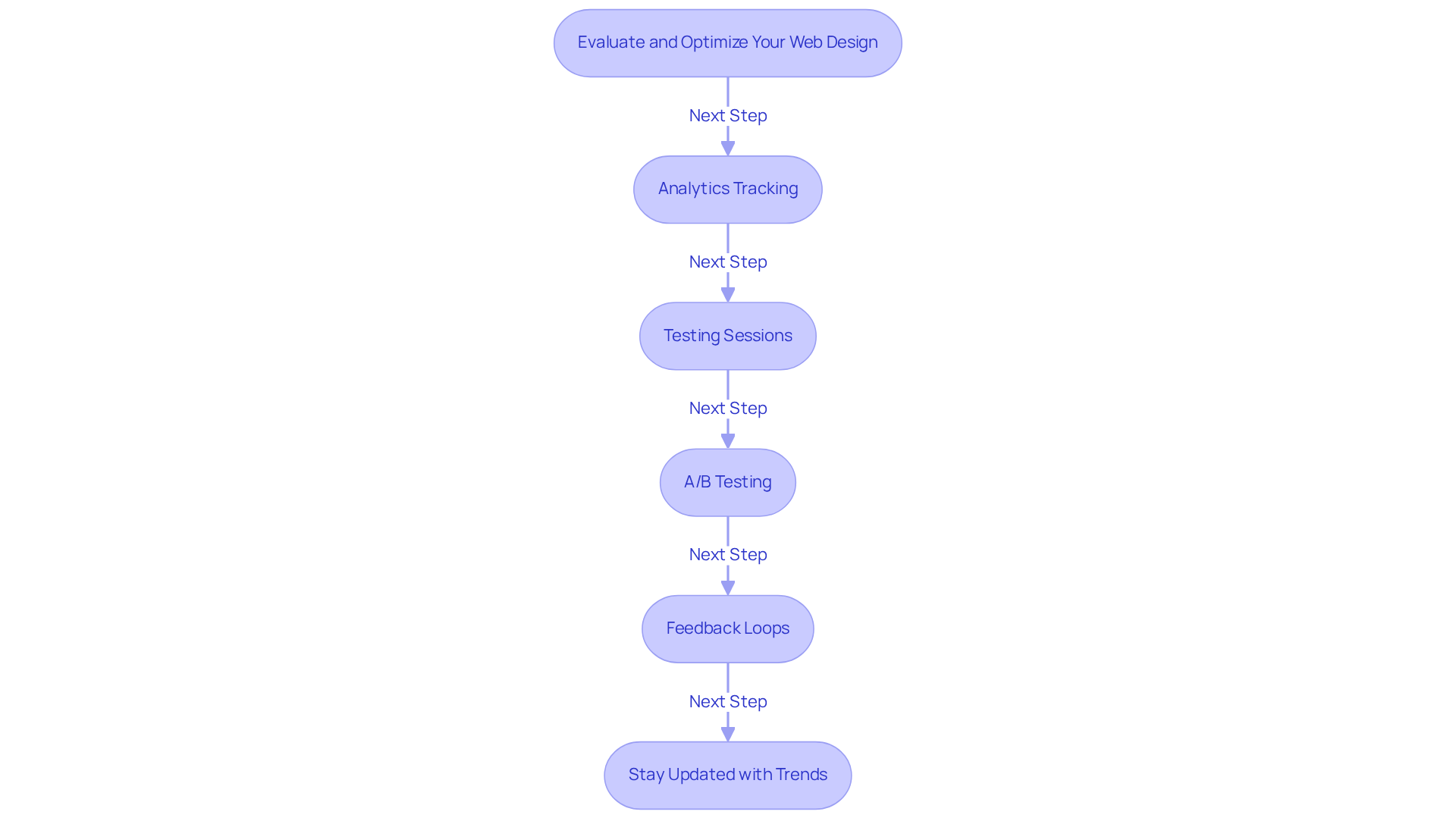 This flowchart shows the steps to continuously improve your healthcare website. Each box represents a method you can use to enhance user experience, and the arrows guide you through the process of evaluation and optimization.